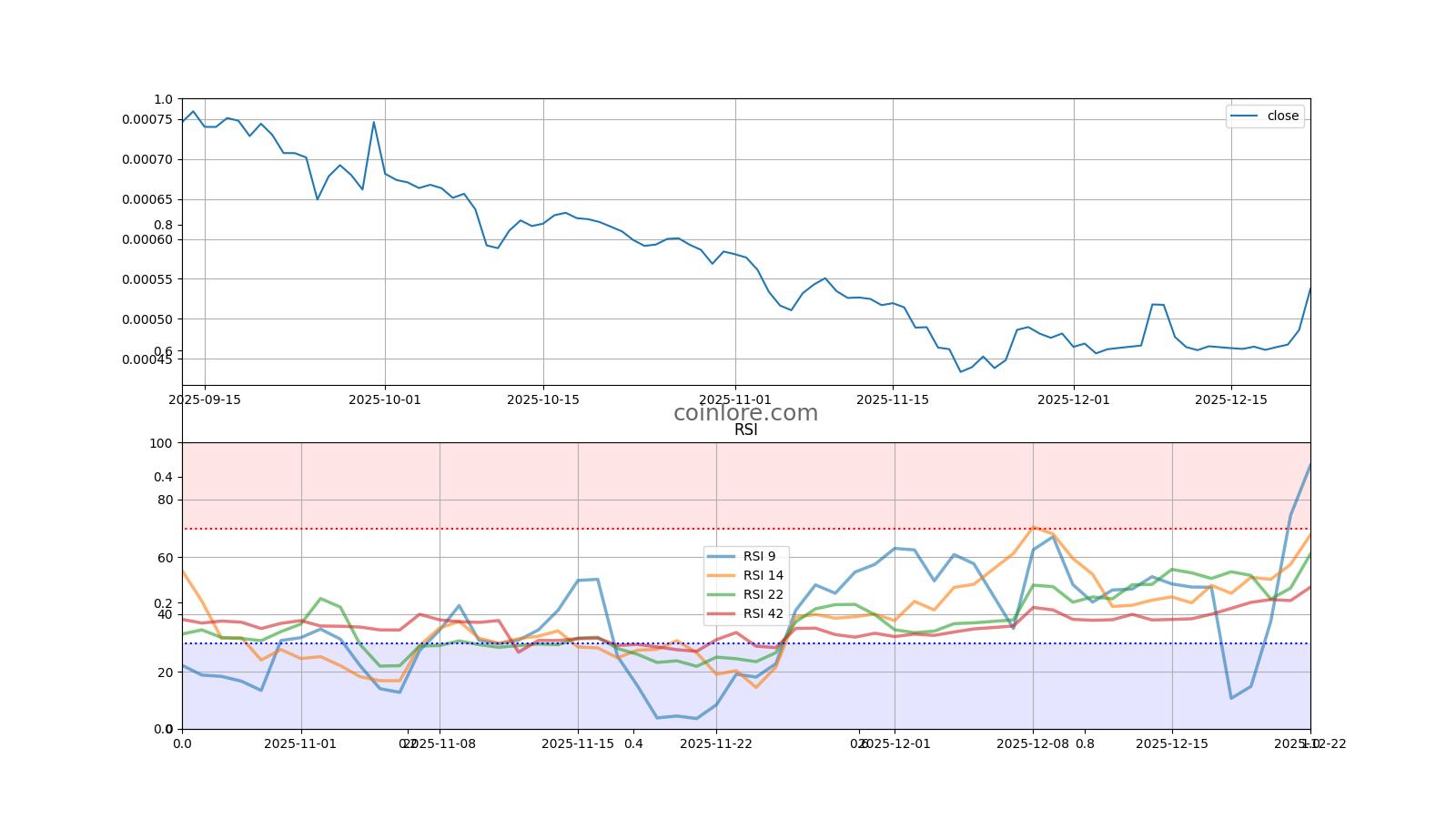 AMO Coin RSI indicator