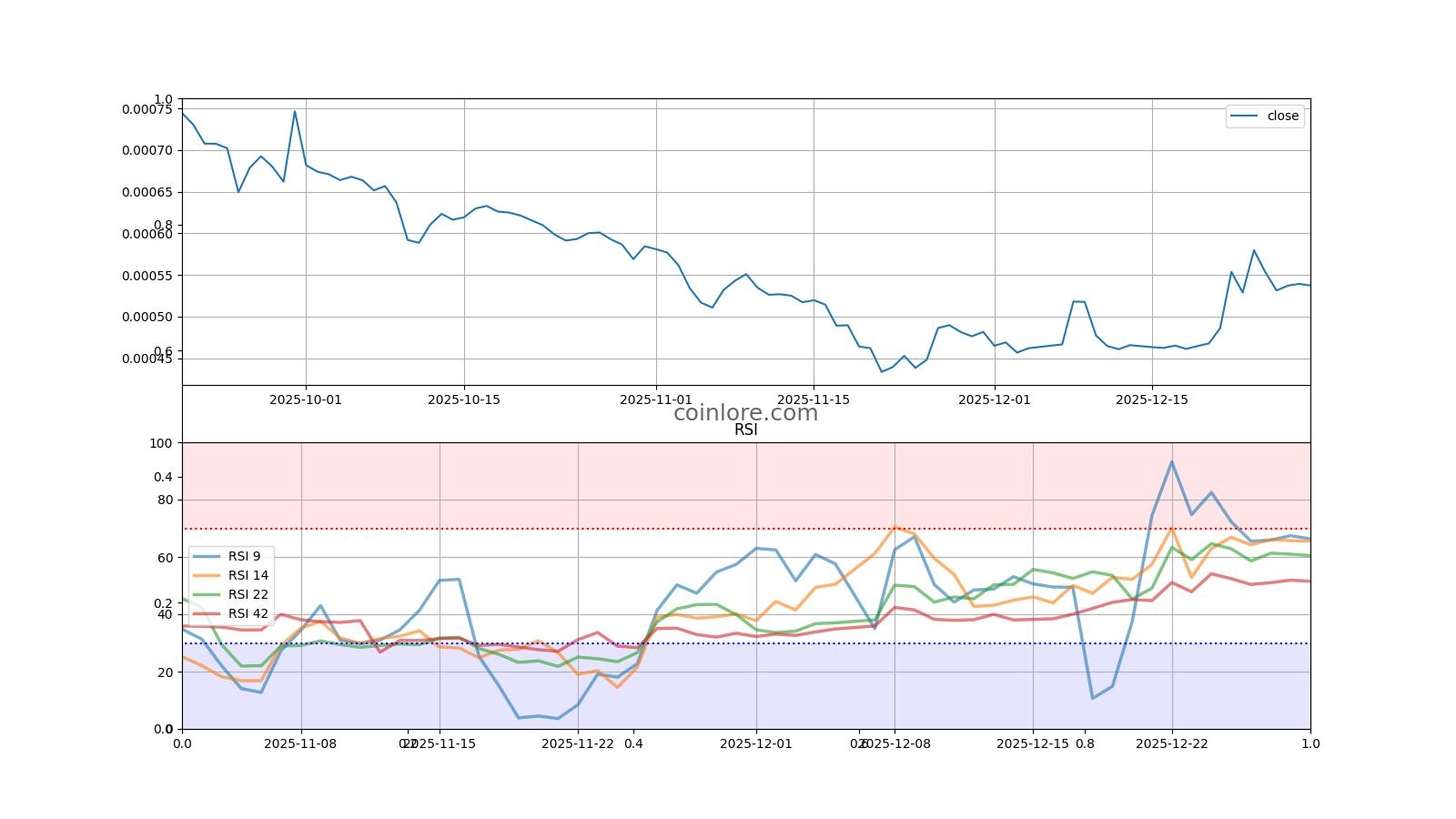 아모코인 RSI indicator