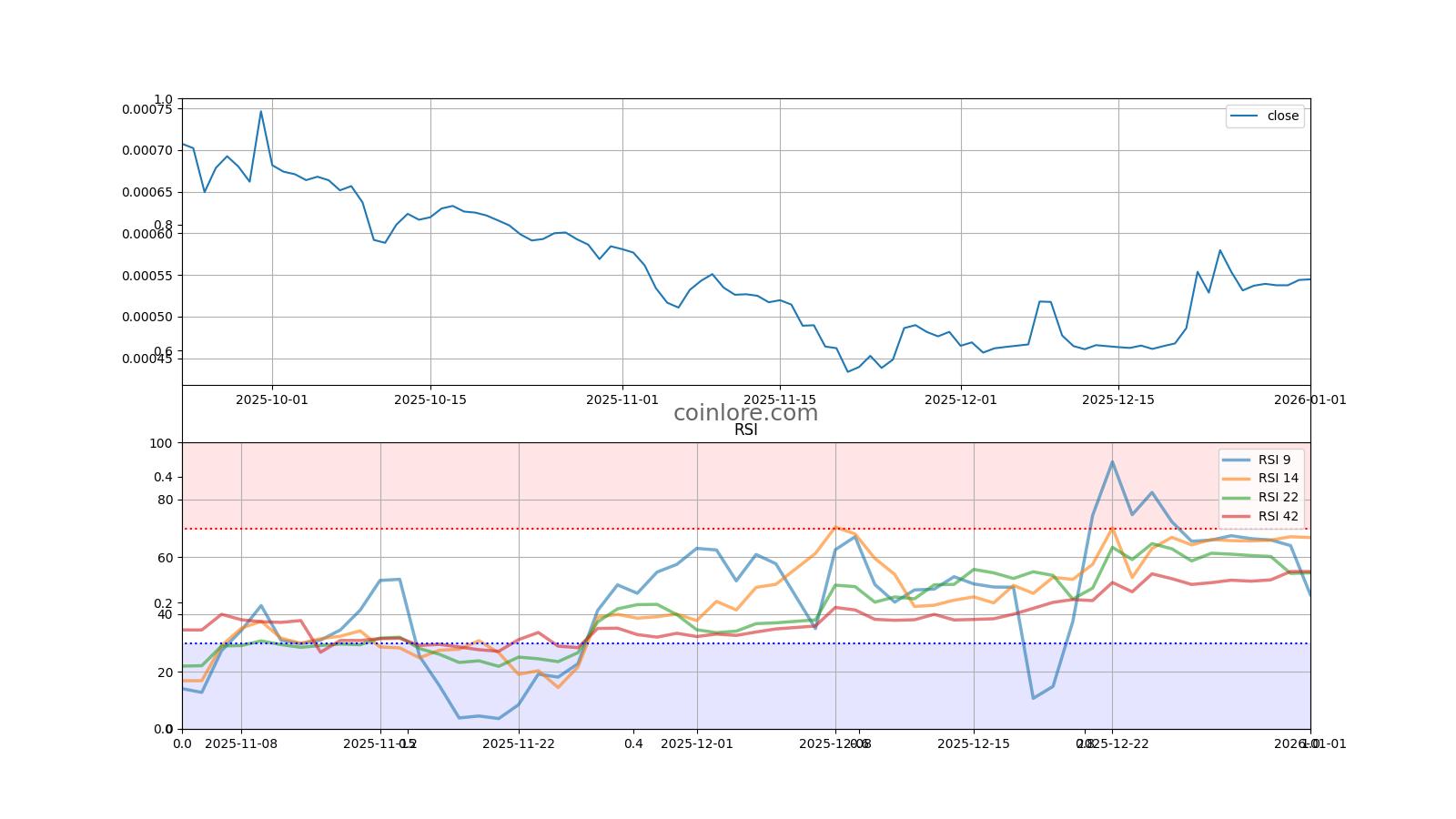 AMO Coin RSI indicator