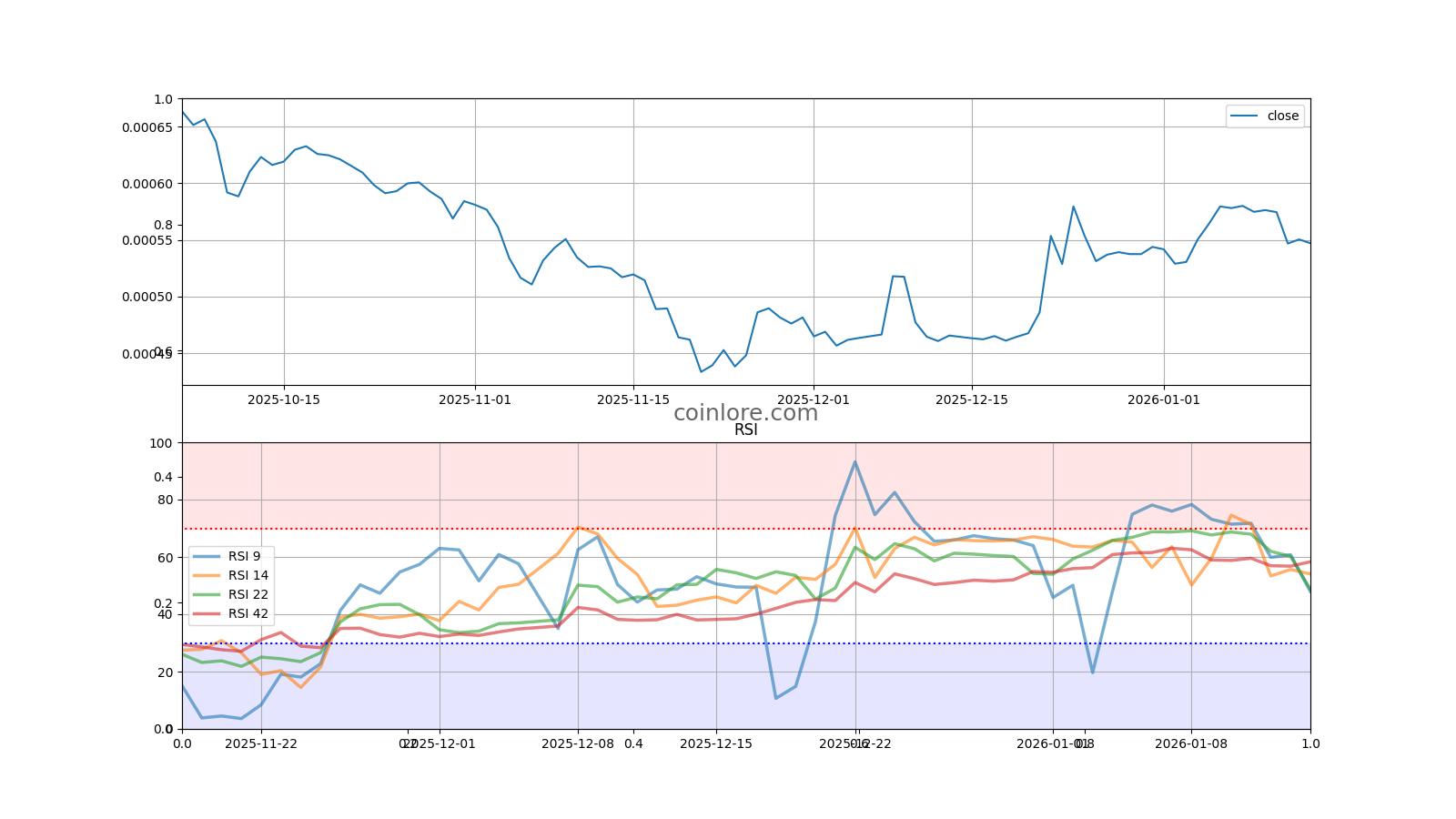 AMO Coin RSI indicator