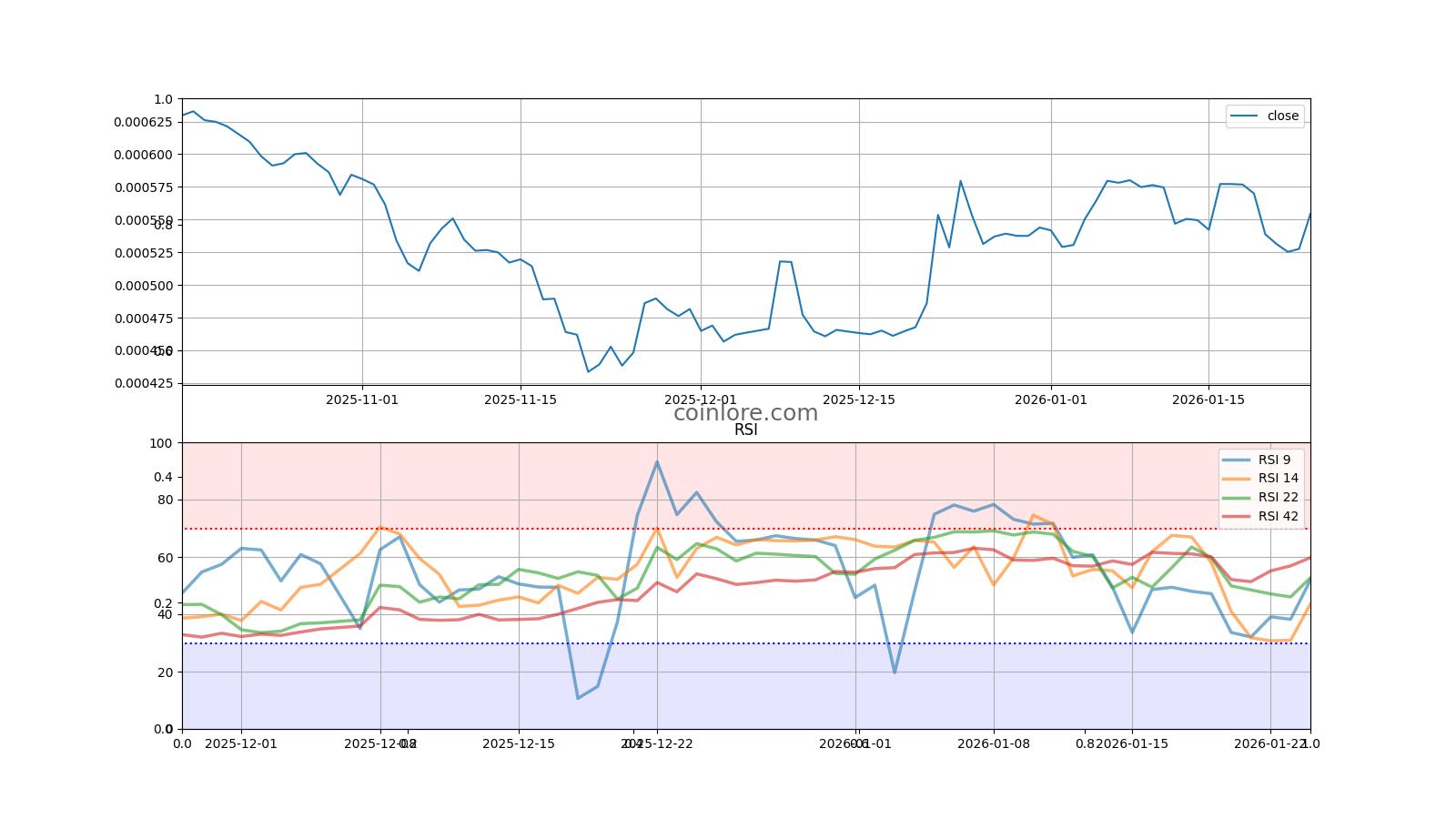 AMO Coin RSI indicator