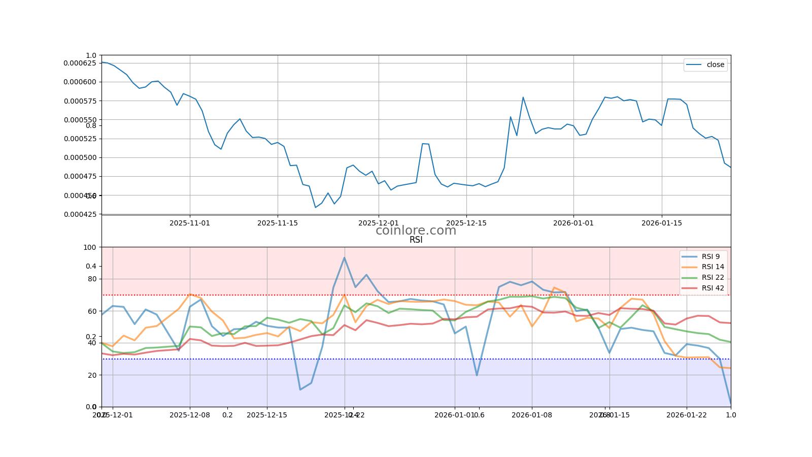 AMO Coin RSI indicator