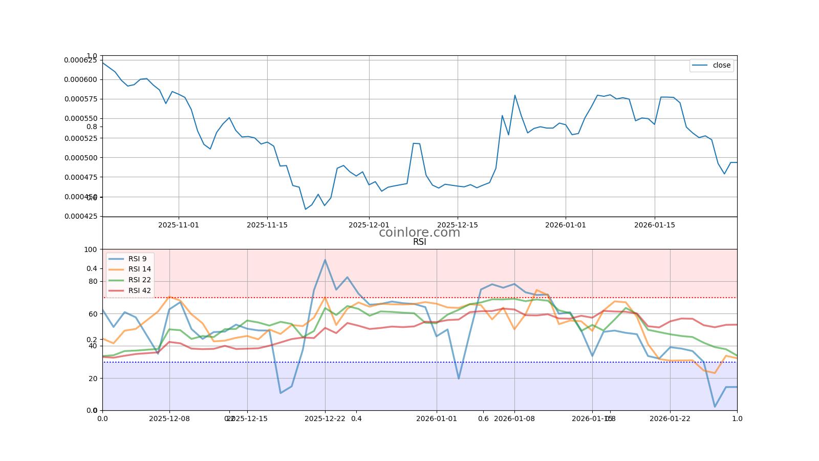AMO Coin RSI indicator