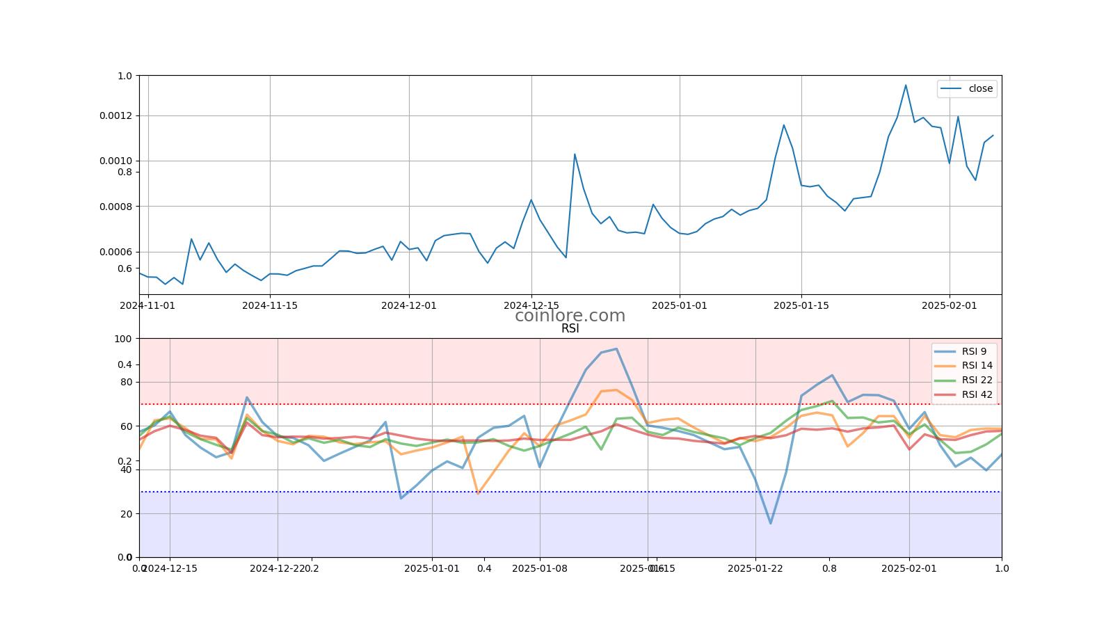 AMO Coin RSI indicator