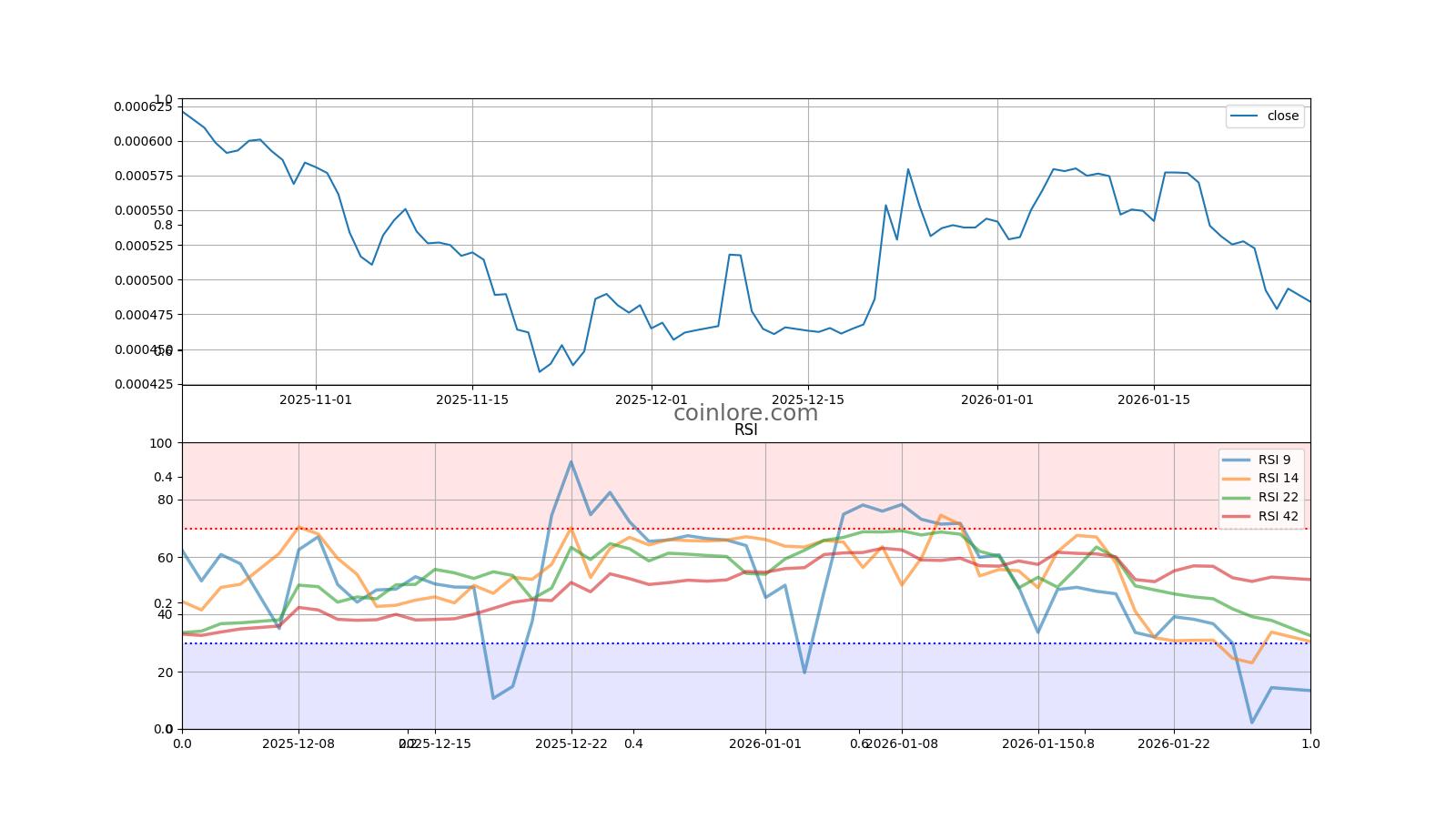 AMO Coin RSI indicator