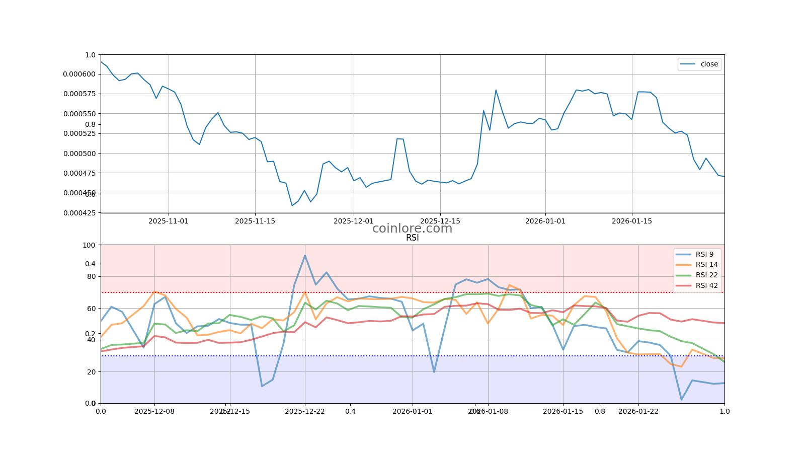 AMO Coin RSI indicator