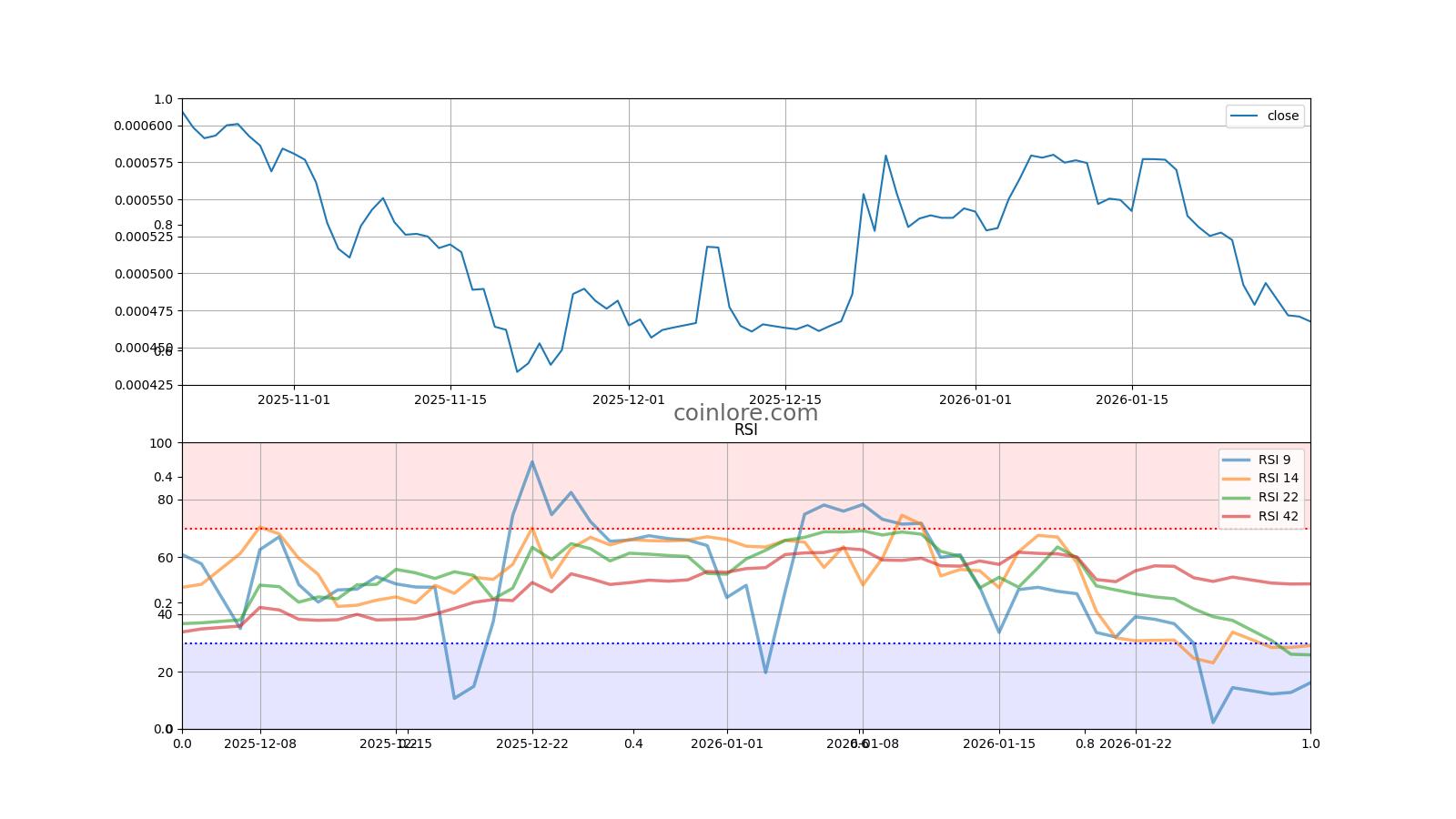 AMO Coin RSI indicator