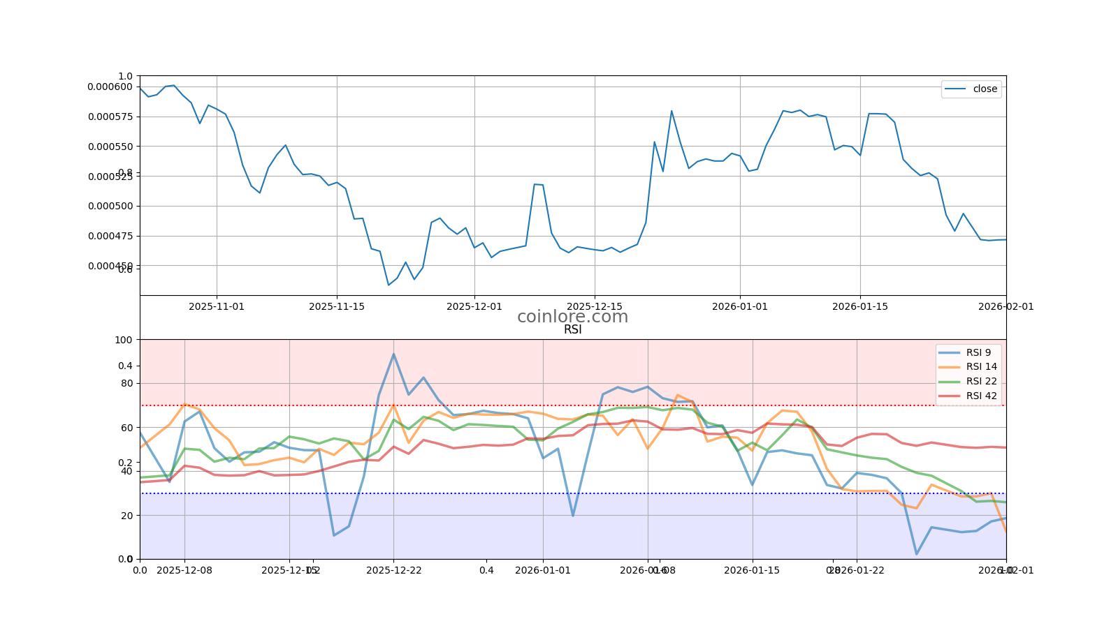 AMO Coin RSI indicator