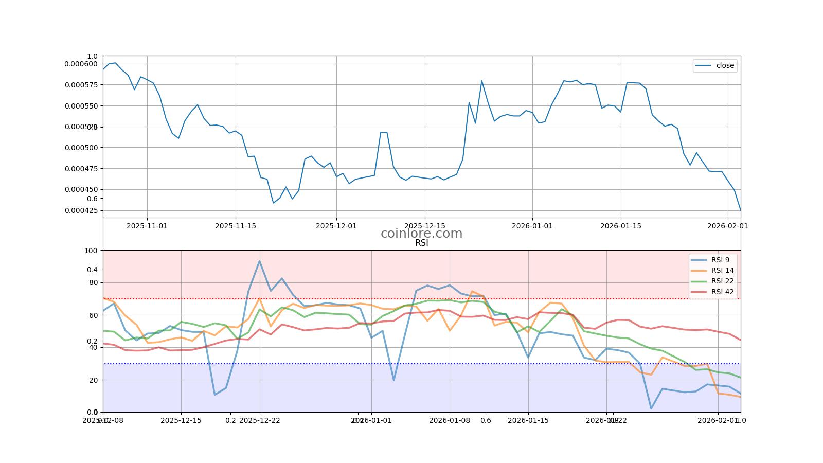 AMO Coin RSI indicator