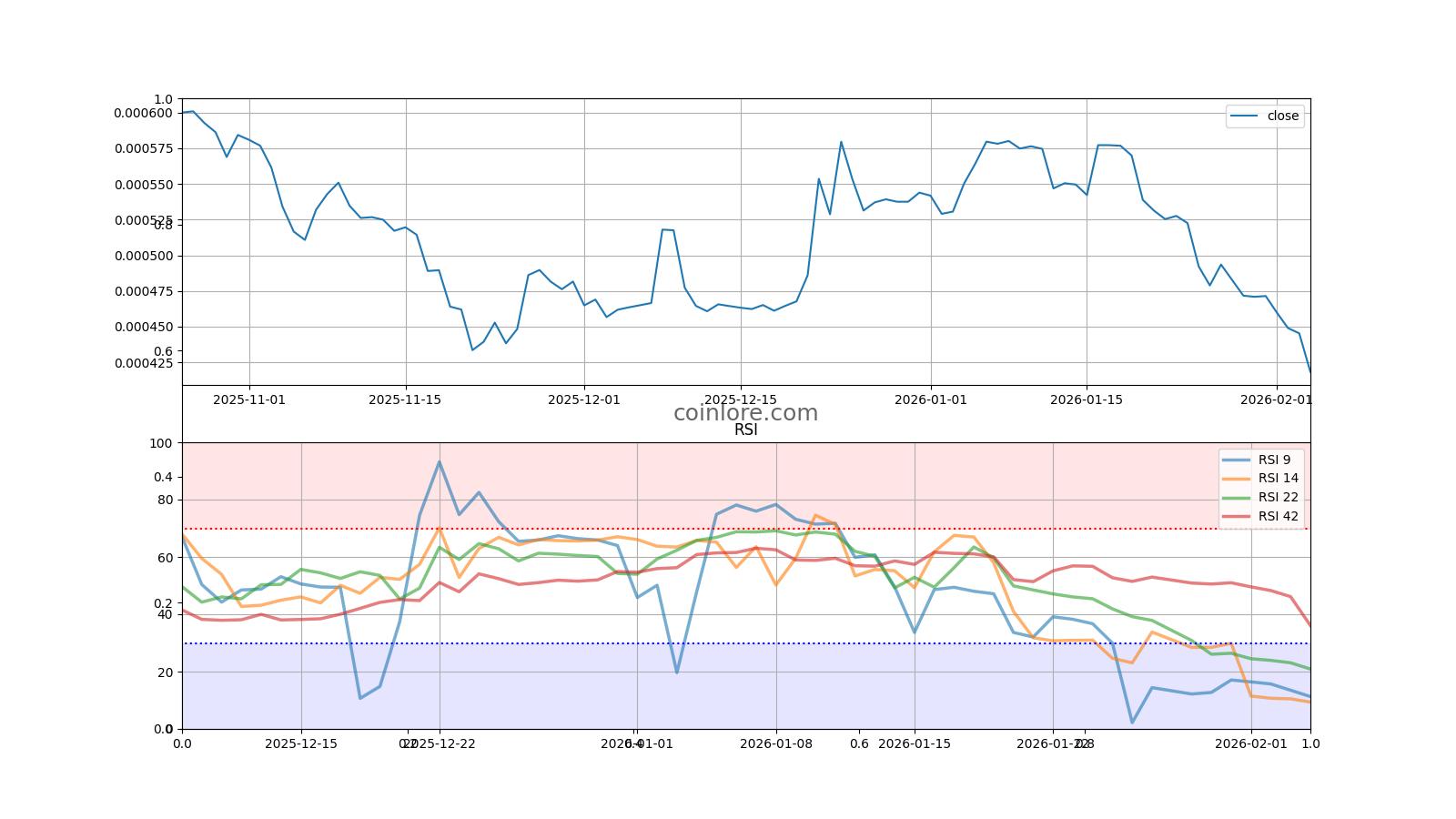 AMO Coin RSI indicator