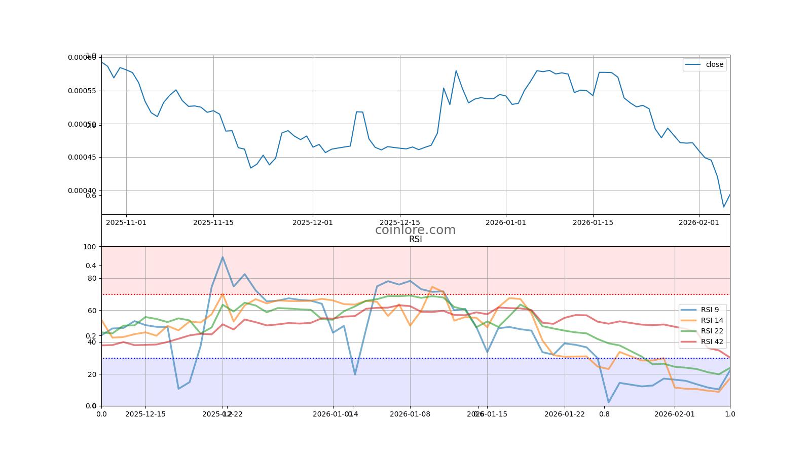 AMO Coin RSI indicator