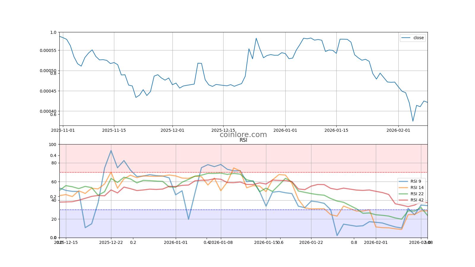 AMO Coin RSI indicator