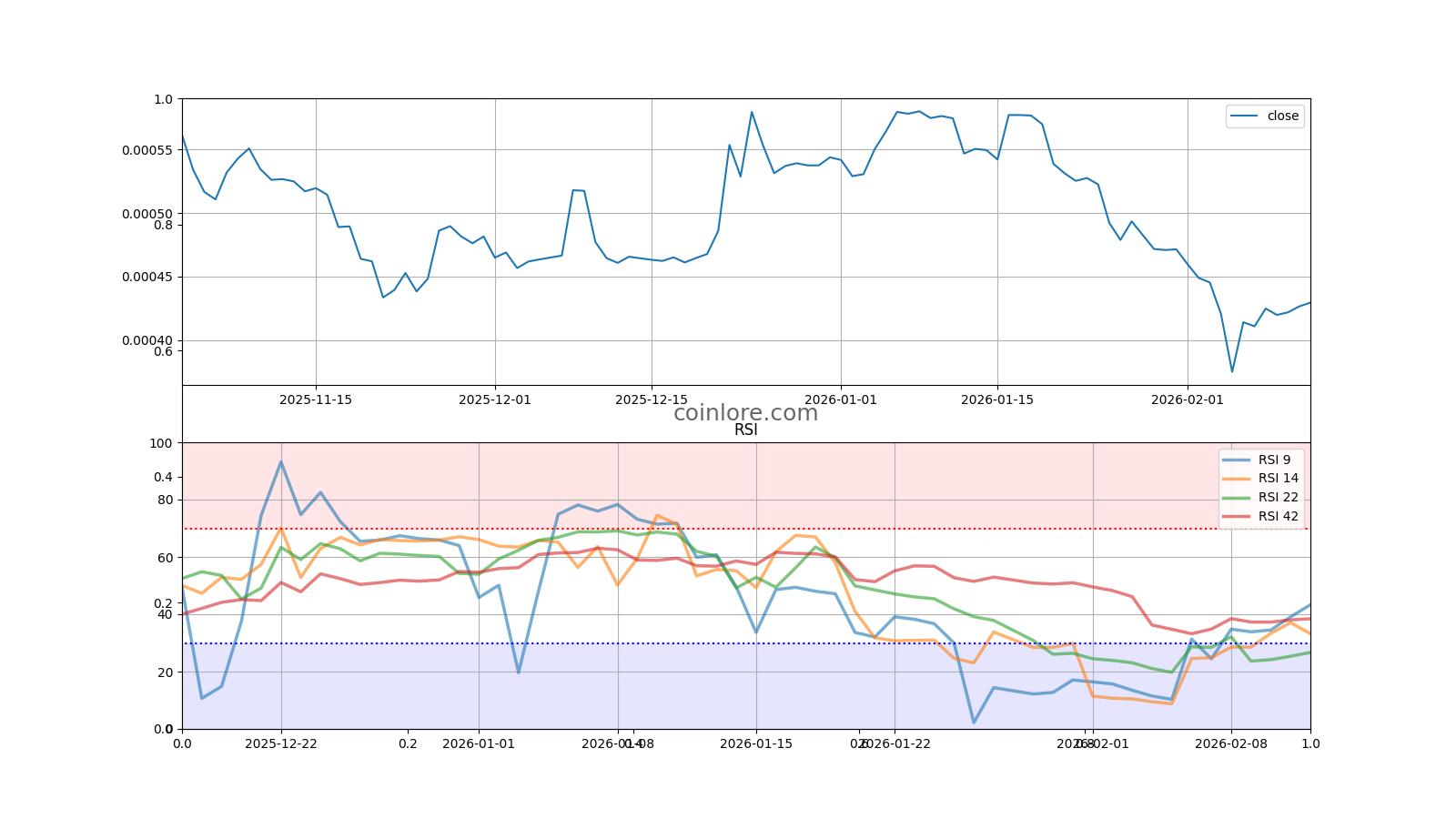 AMO Coin RSI indicator