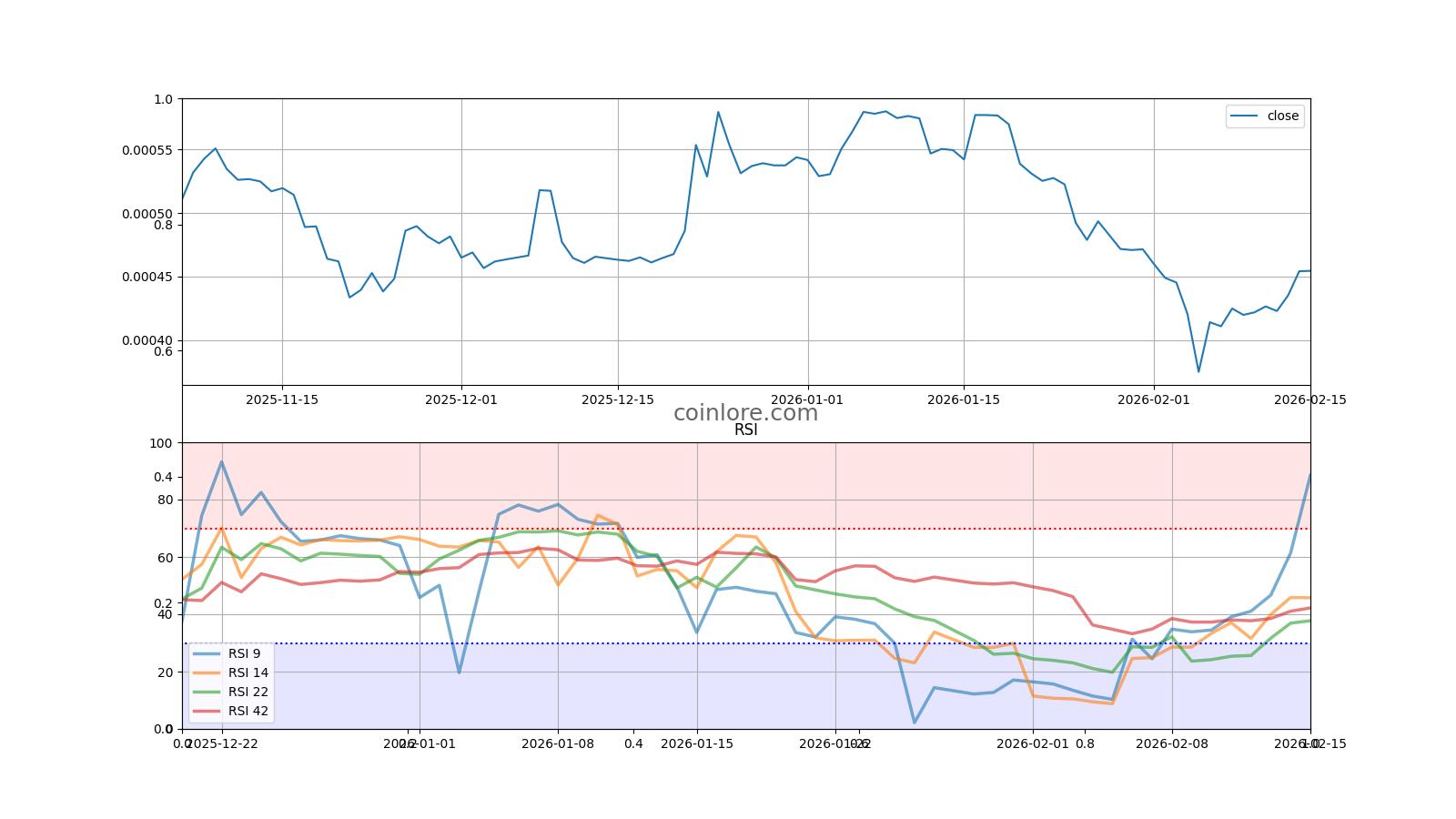 아모코인 RSI indicator