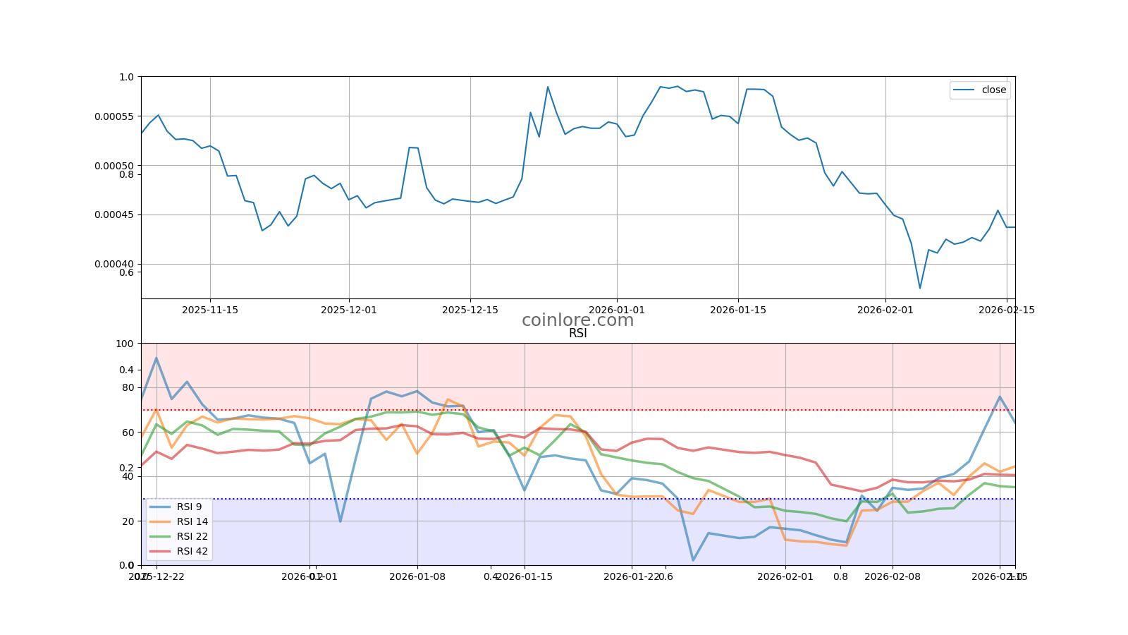 AMO Coin RSI indicator
