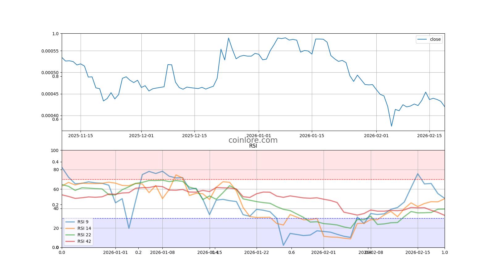 AMO Coin RSI indicator