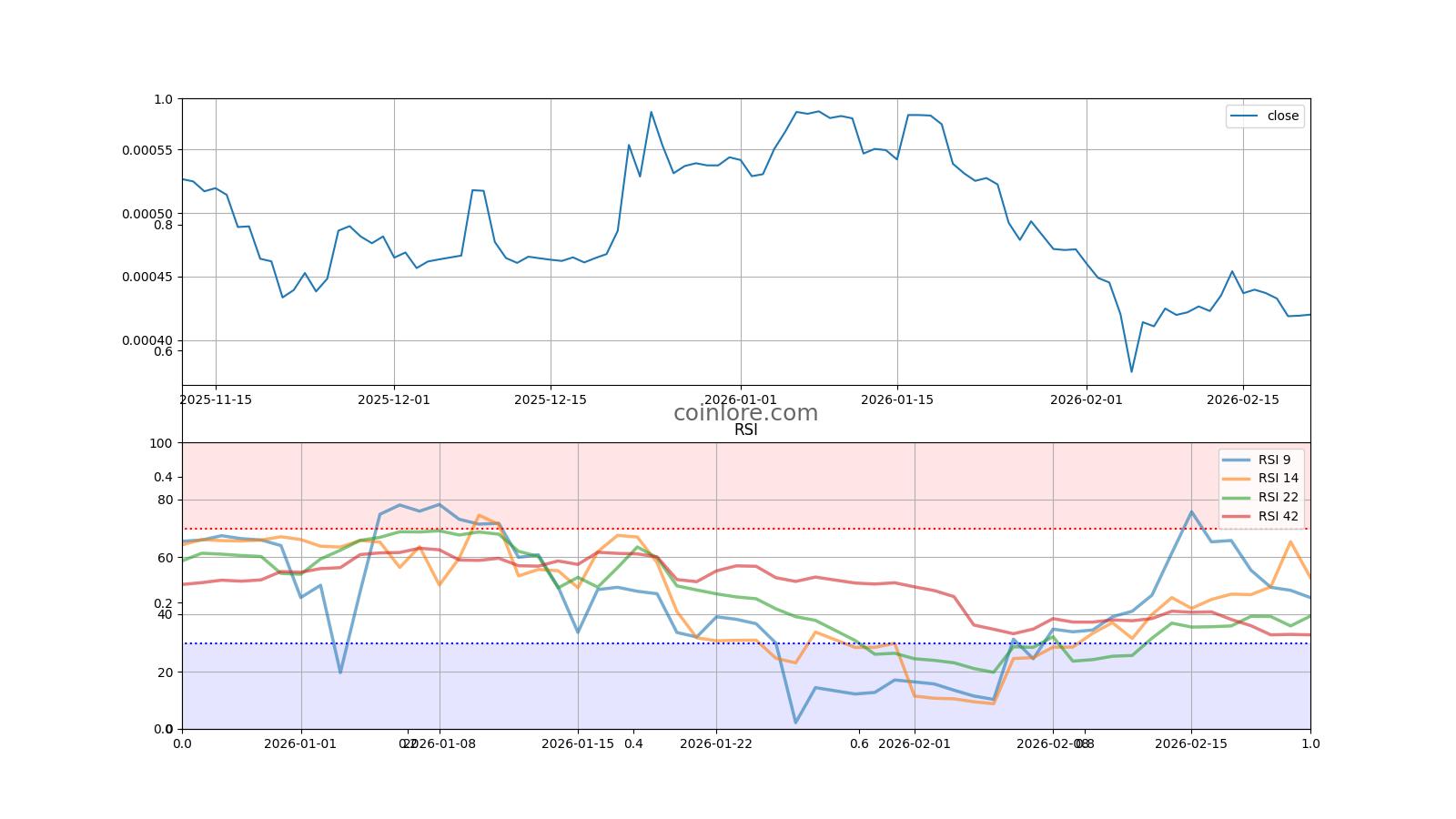 AMO Coin RSI indicator