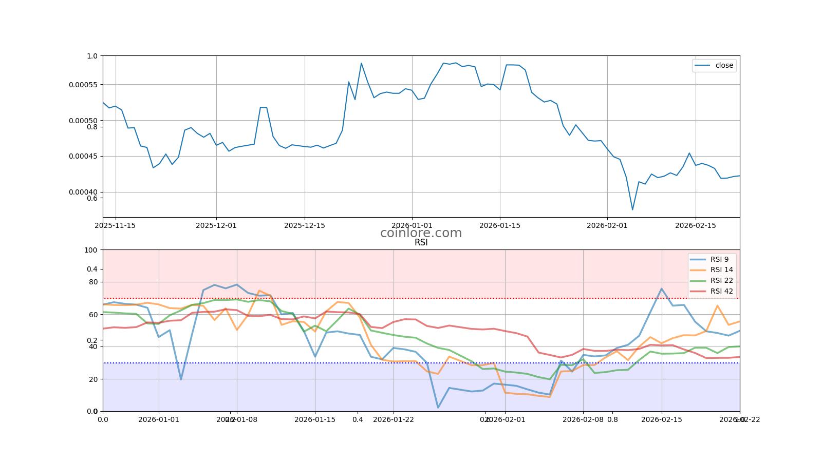 AMO Coin RSI indicator