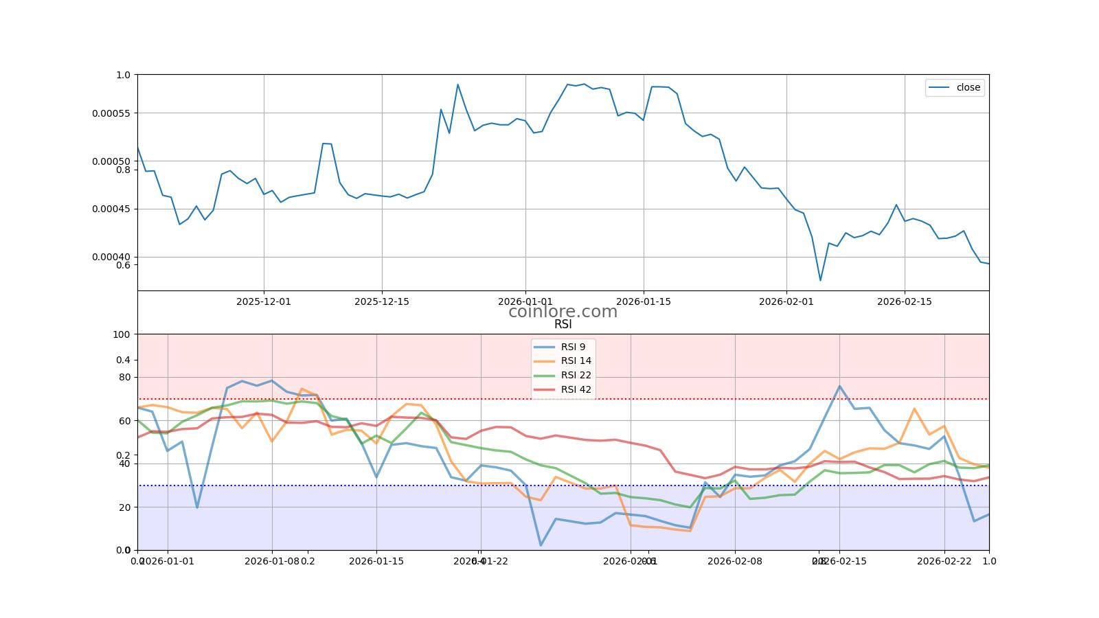 AMO Coin RSI indicator