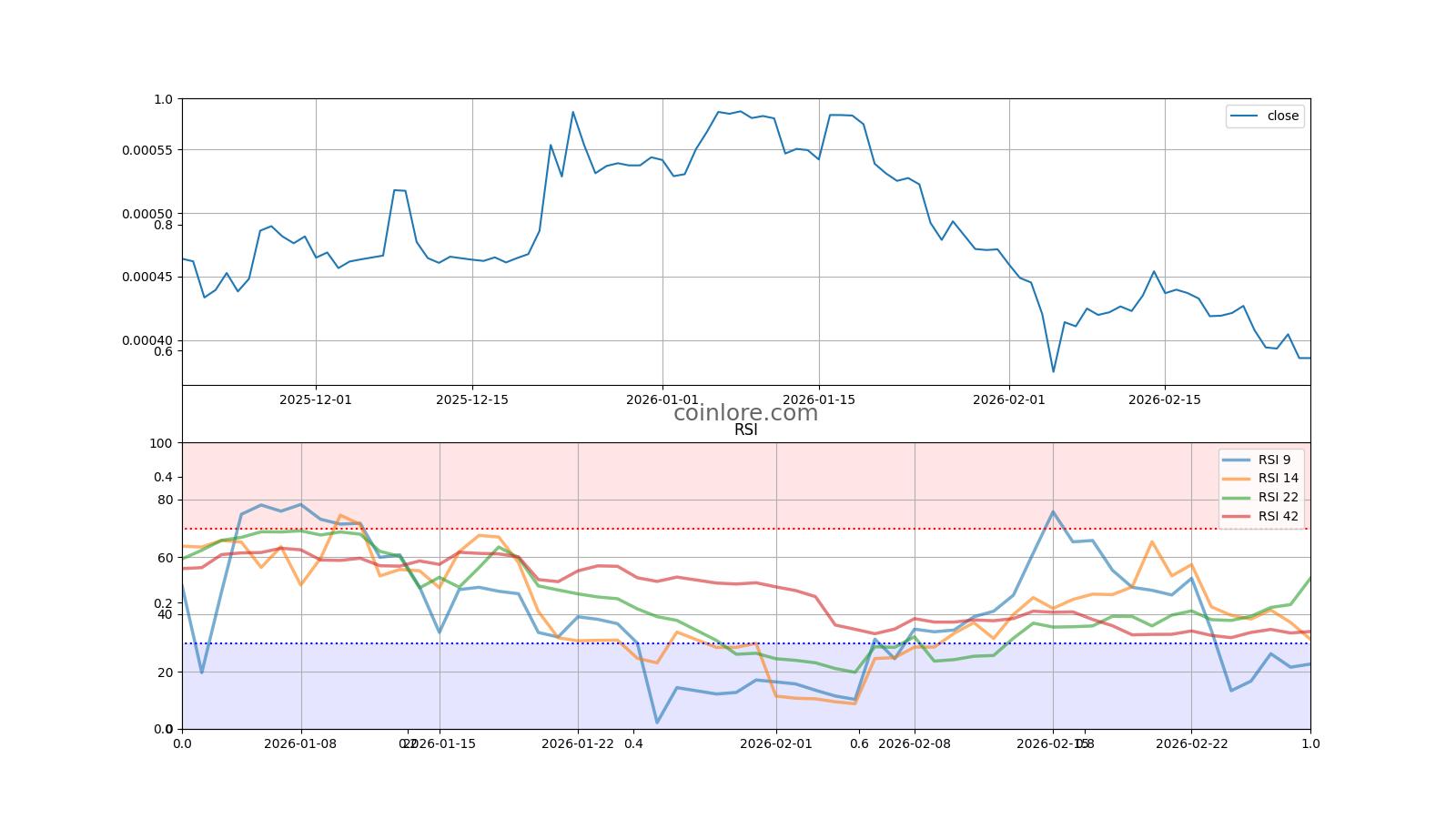 아모코인 RSI indicator