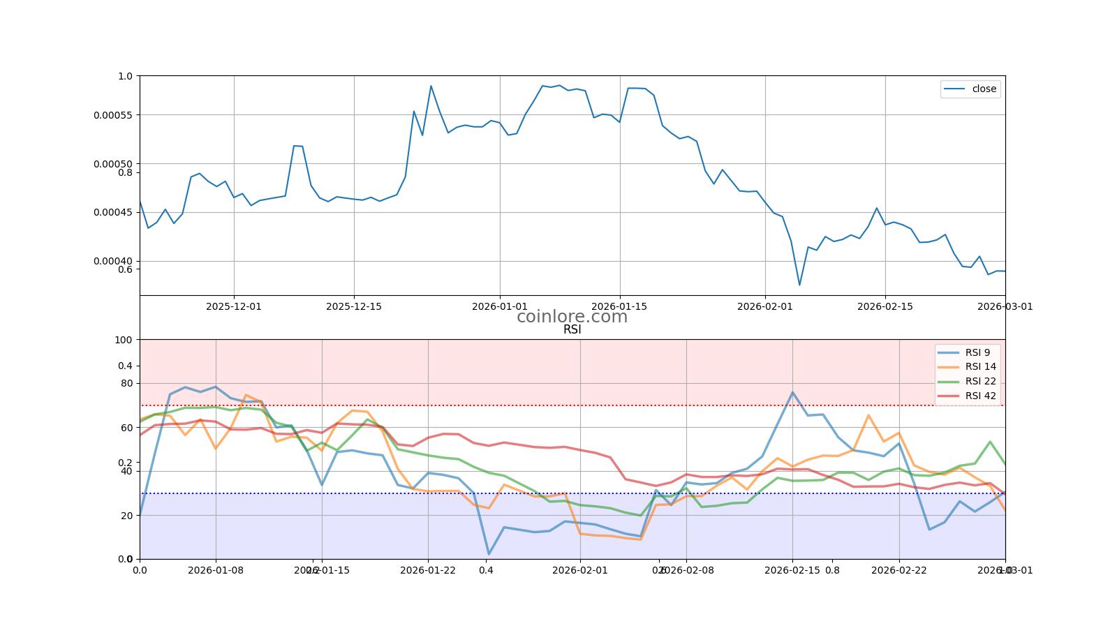 AMO Coin RSI indicator