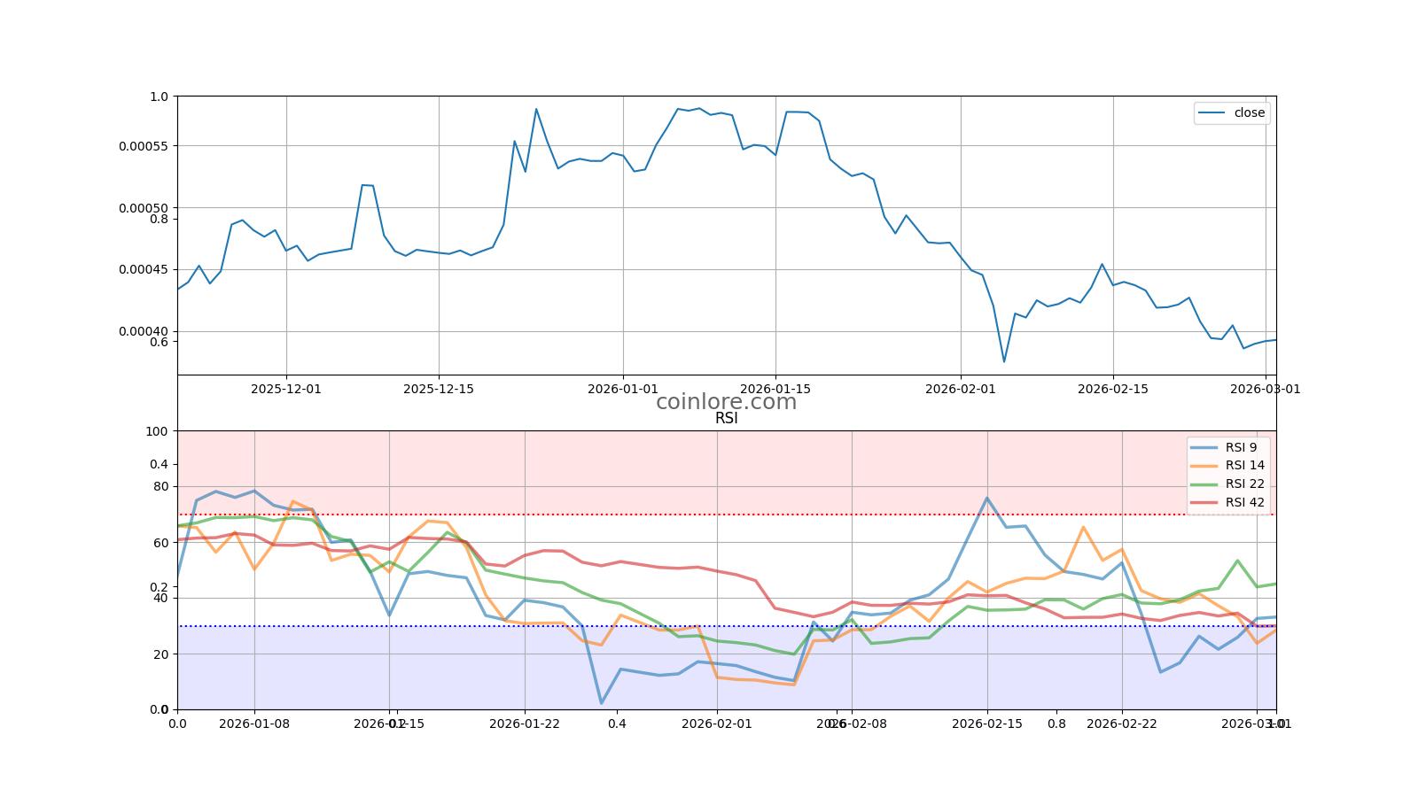 AMO Coin RSI indicator
