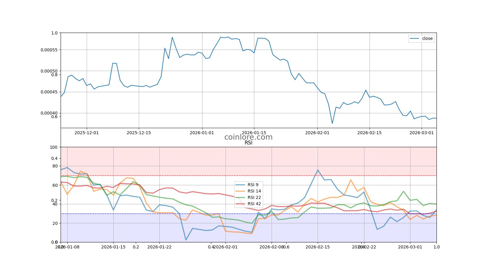AMO Coin RSI indicator