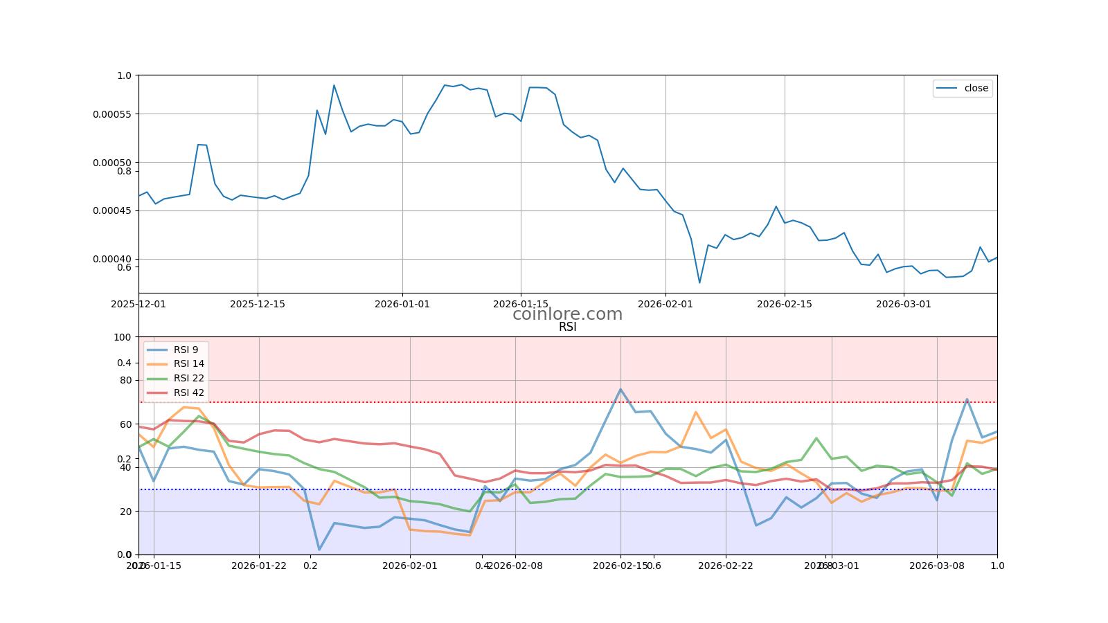 AMO Coin RSI indicator
