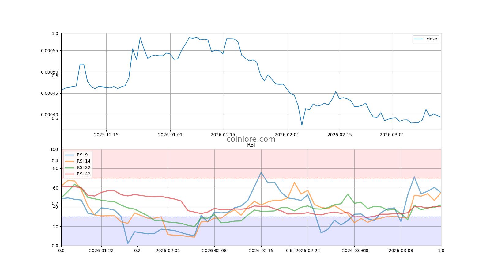 AMO Coin RSI indicator