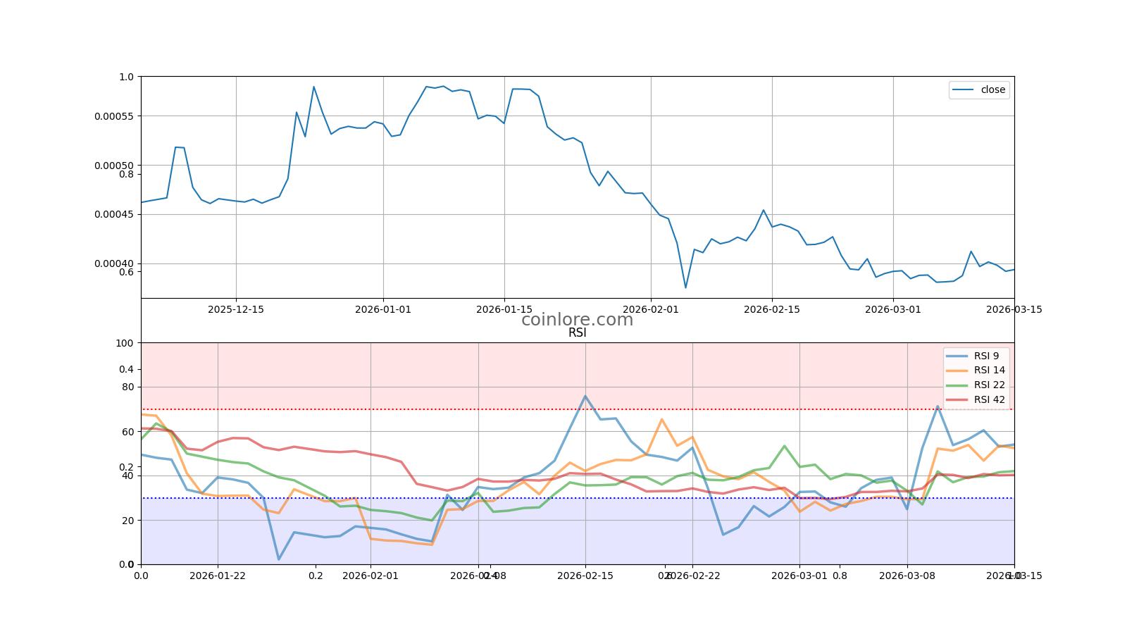 AMO Coin RSI indicator