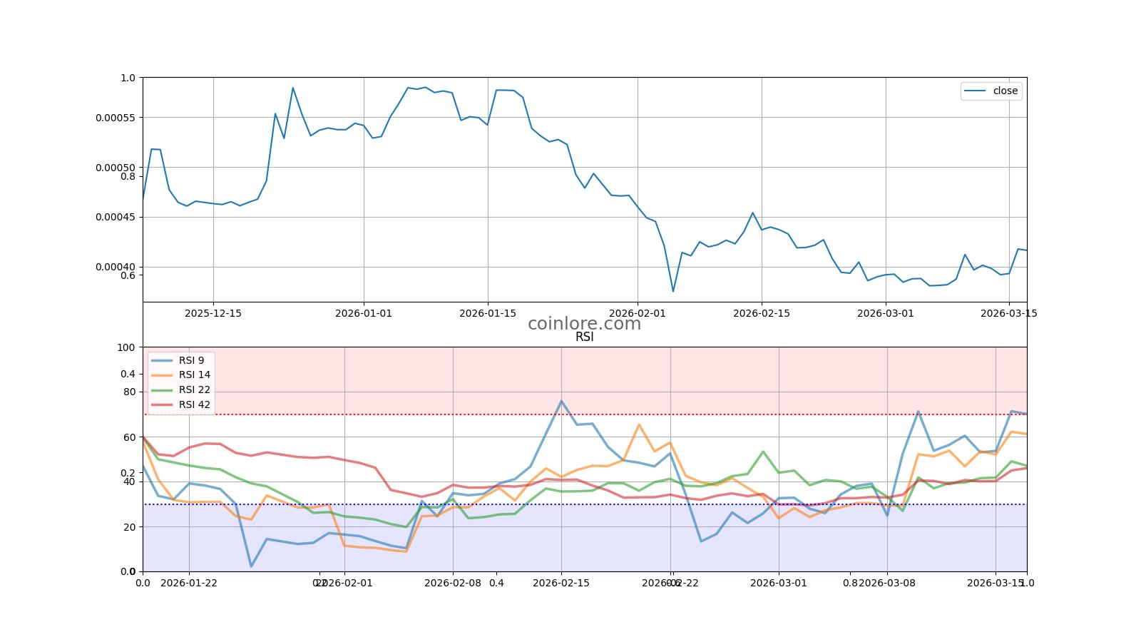 AMO Coin RSI indicator