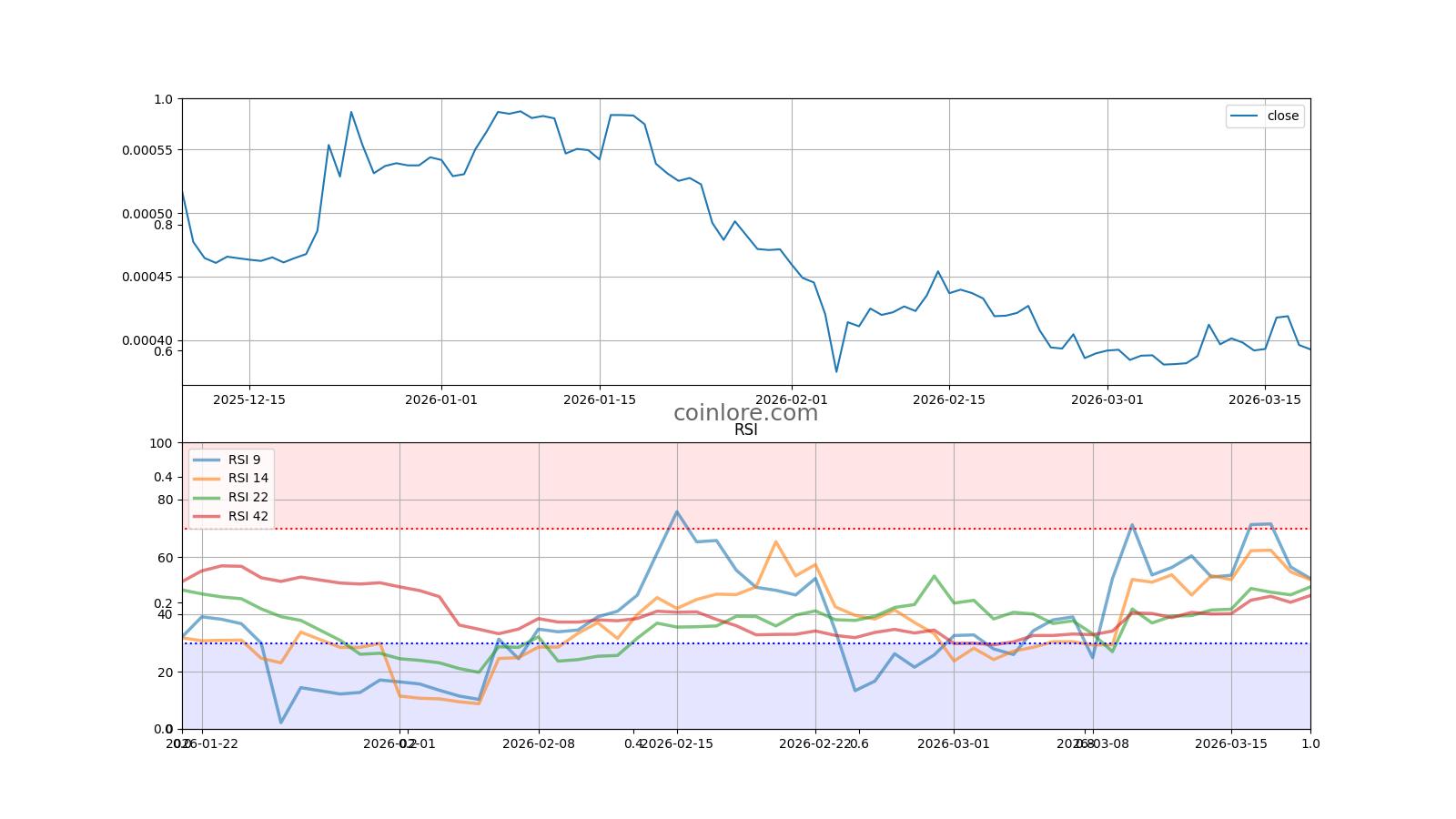 AMO Coin RSI indicator