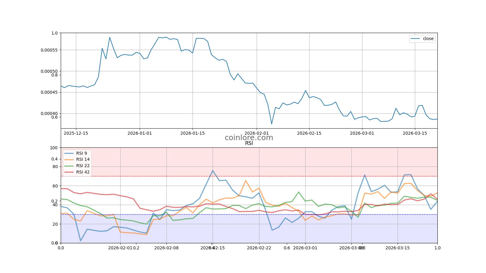 AMO Coin RSI indicator