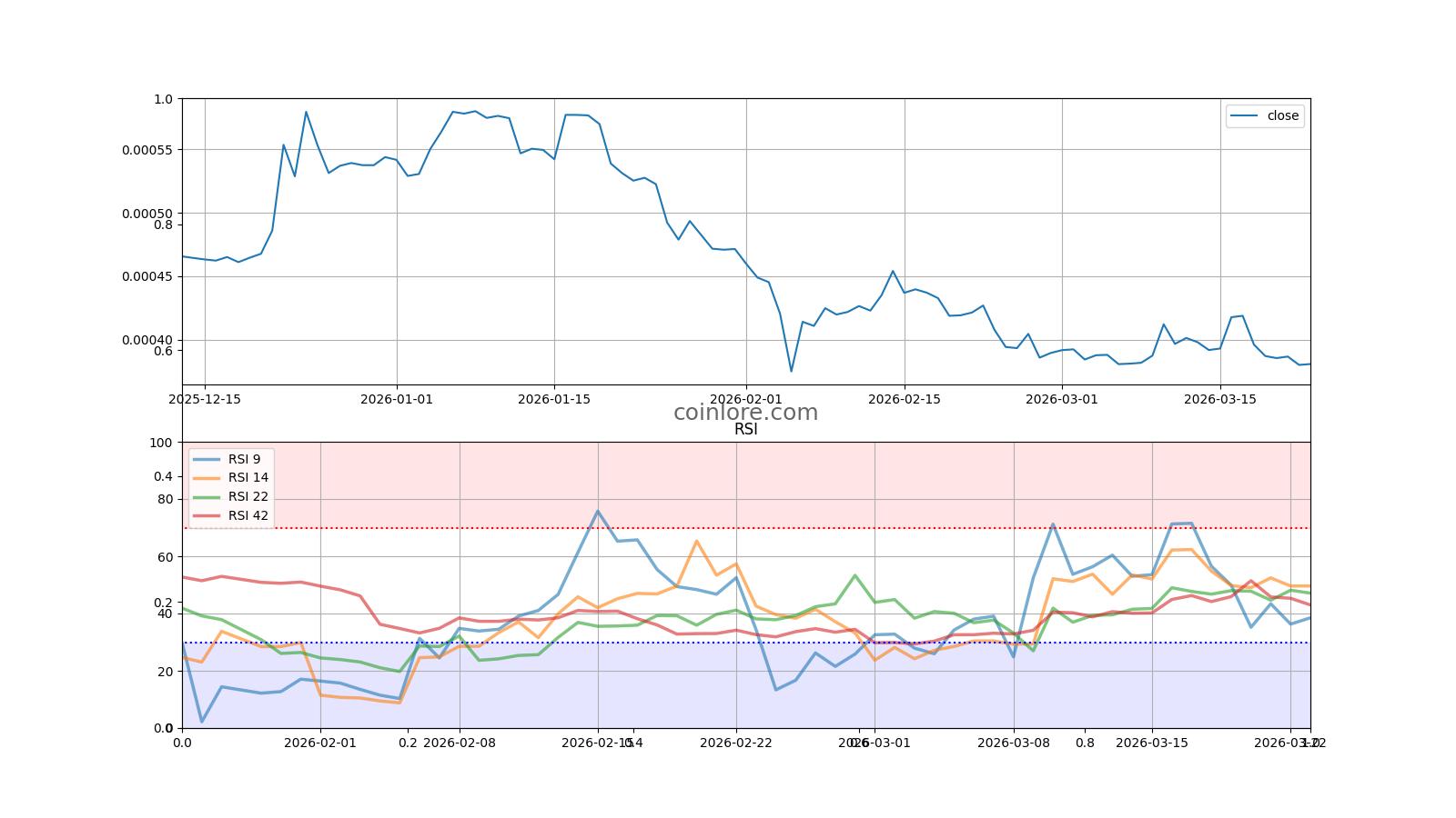 AMO Coin RSI indicator