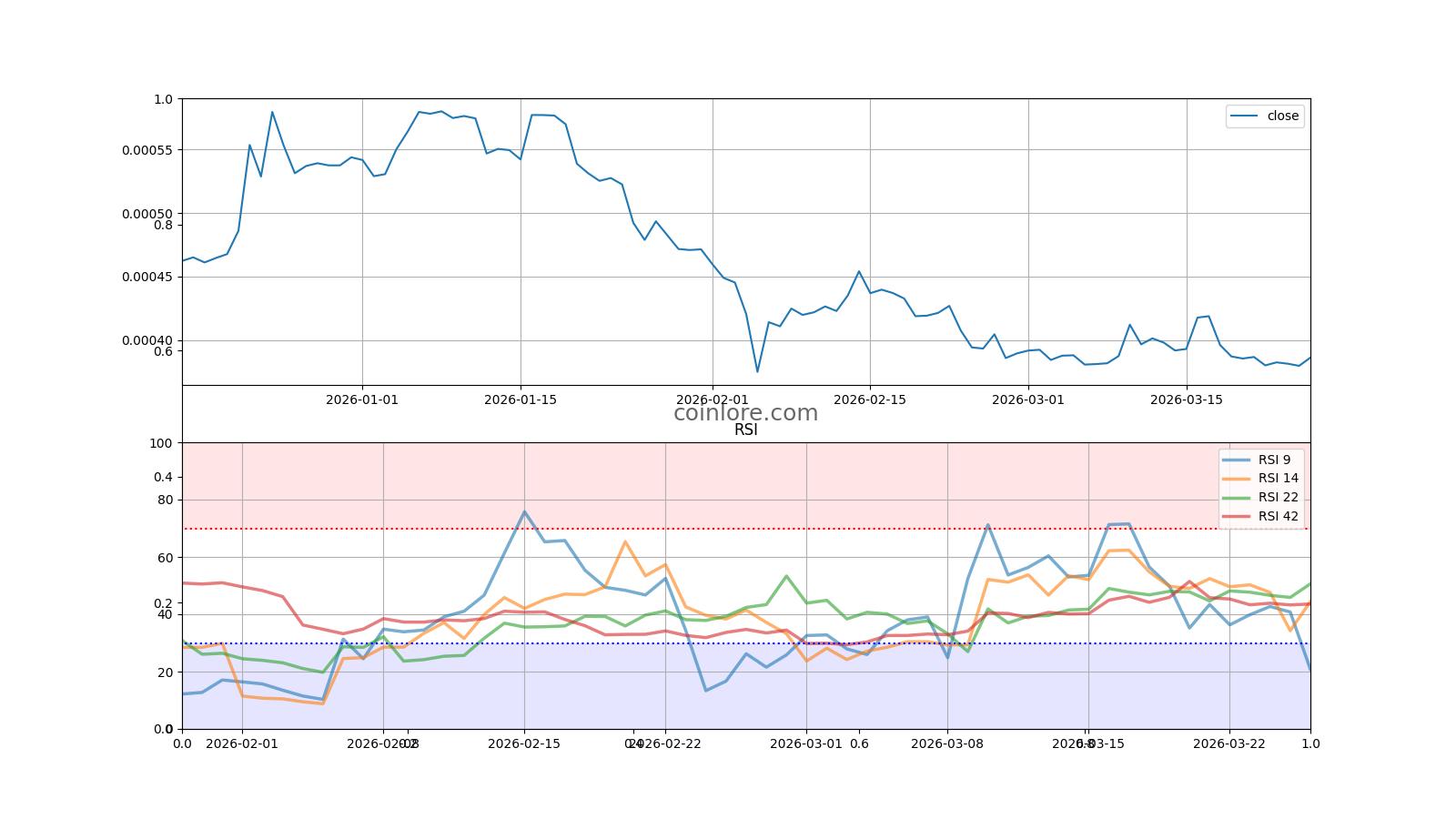 AMO Coin RSI indicator