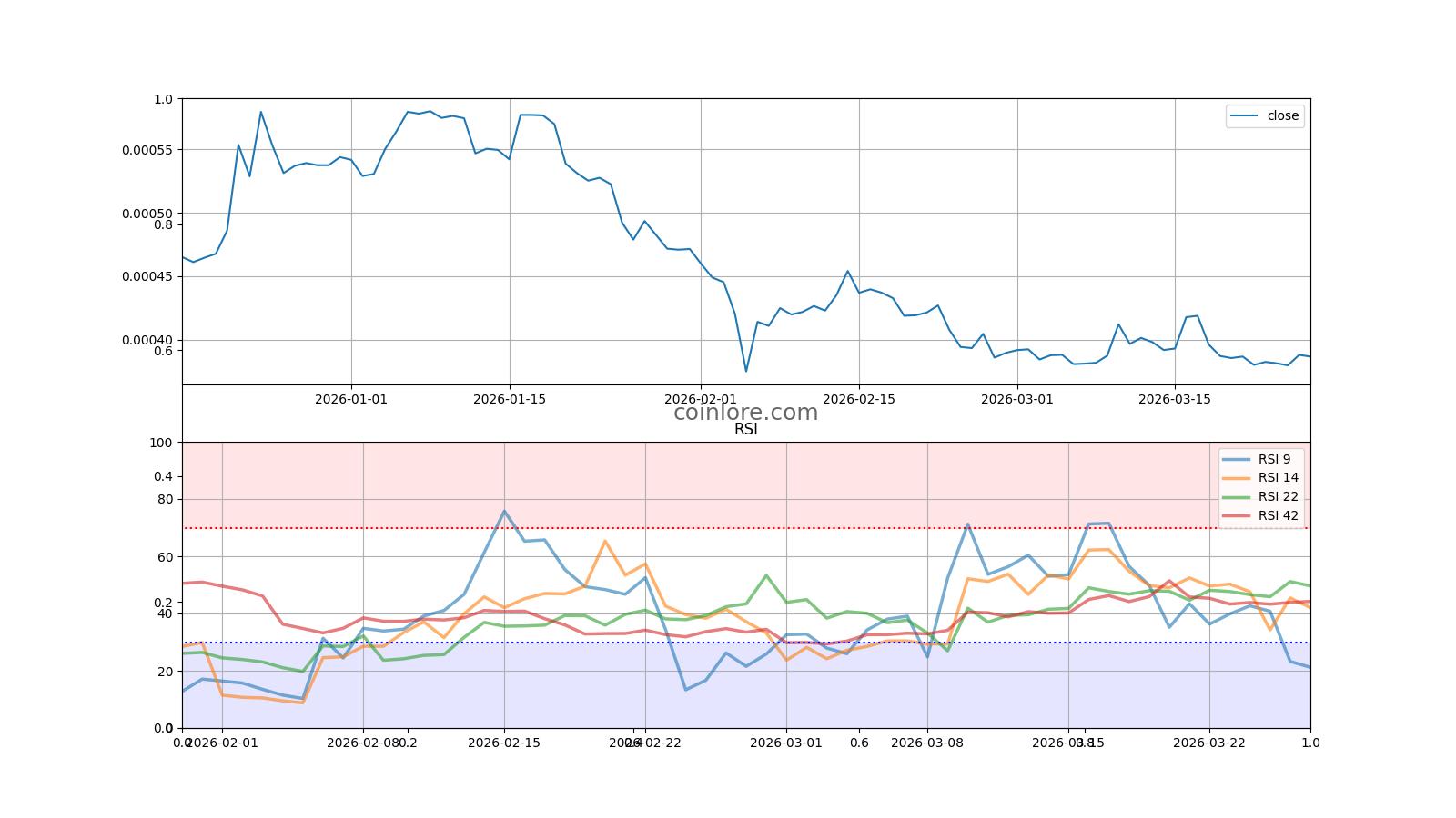 AMO Coin RSI indicator