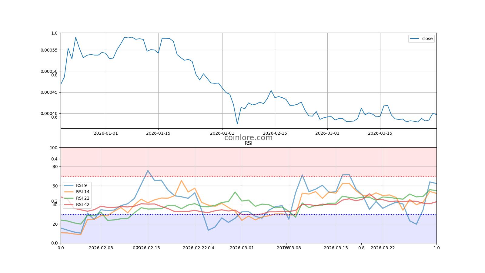 AMO Coin RSI indicator