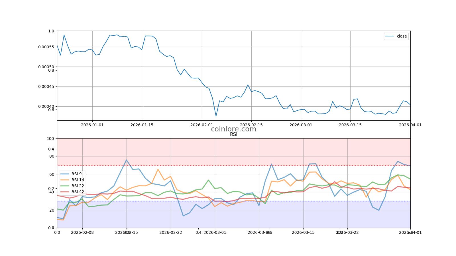 AMO Coin RSI indicator