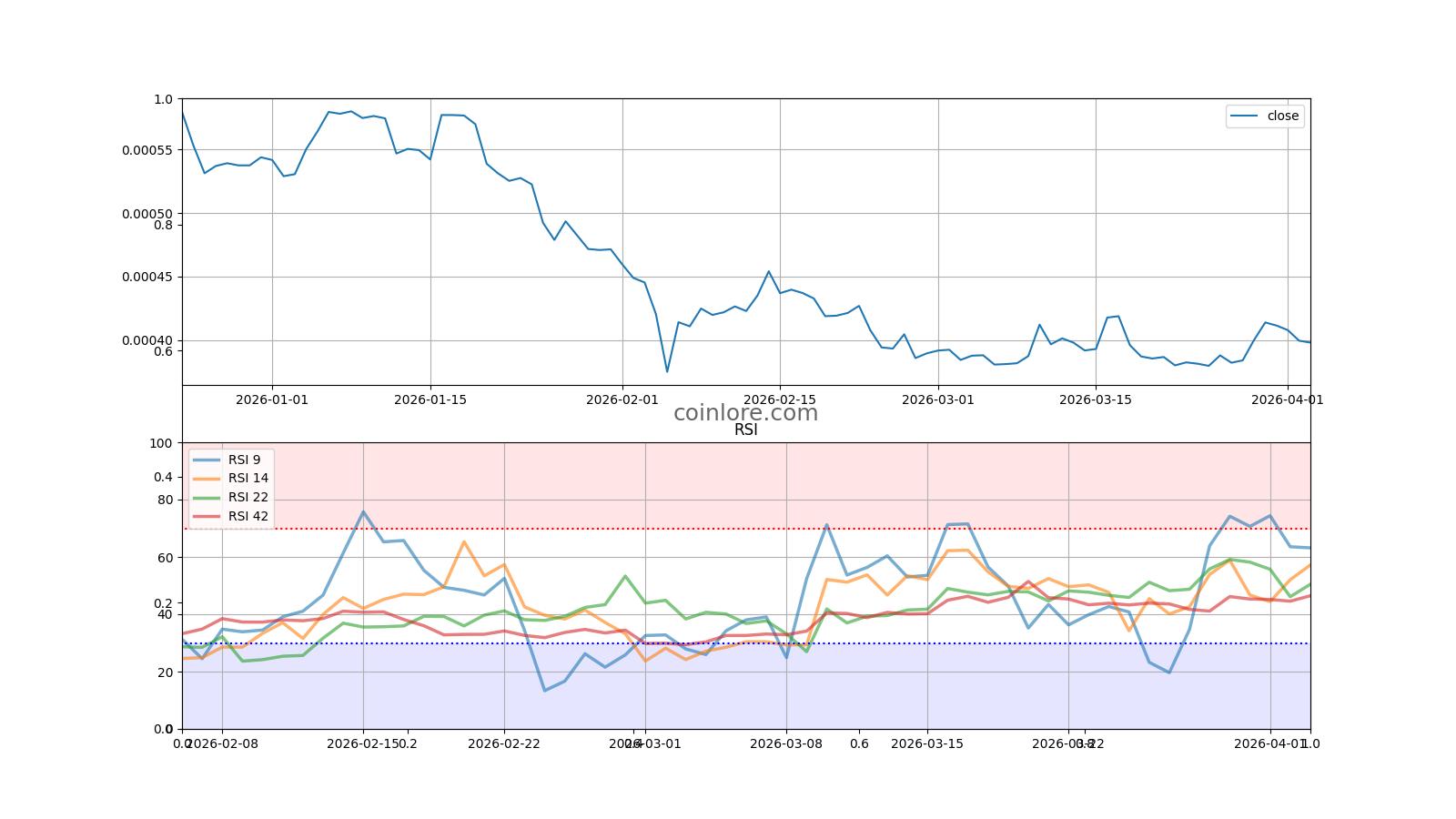 AMO Coin RSI indicator