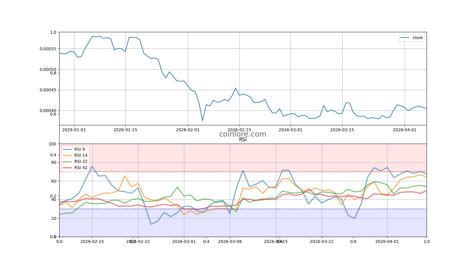 AMO Coin RSI indicator