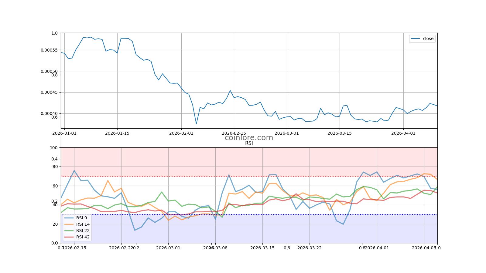 AMO Coin RSI indicator