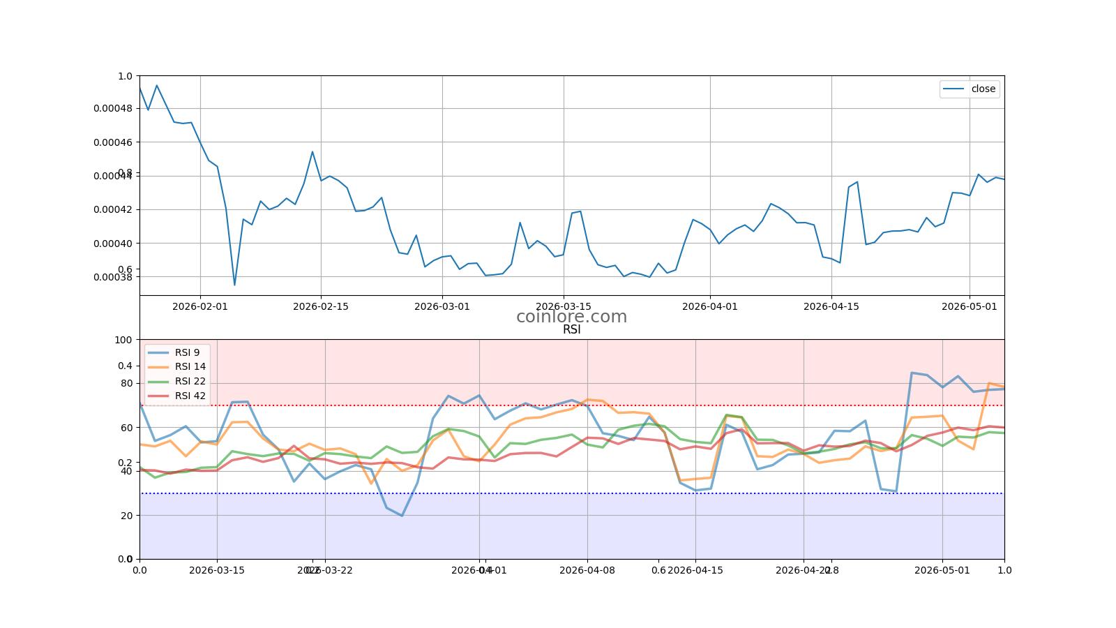 AMO Coin RSI indicator