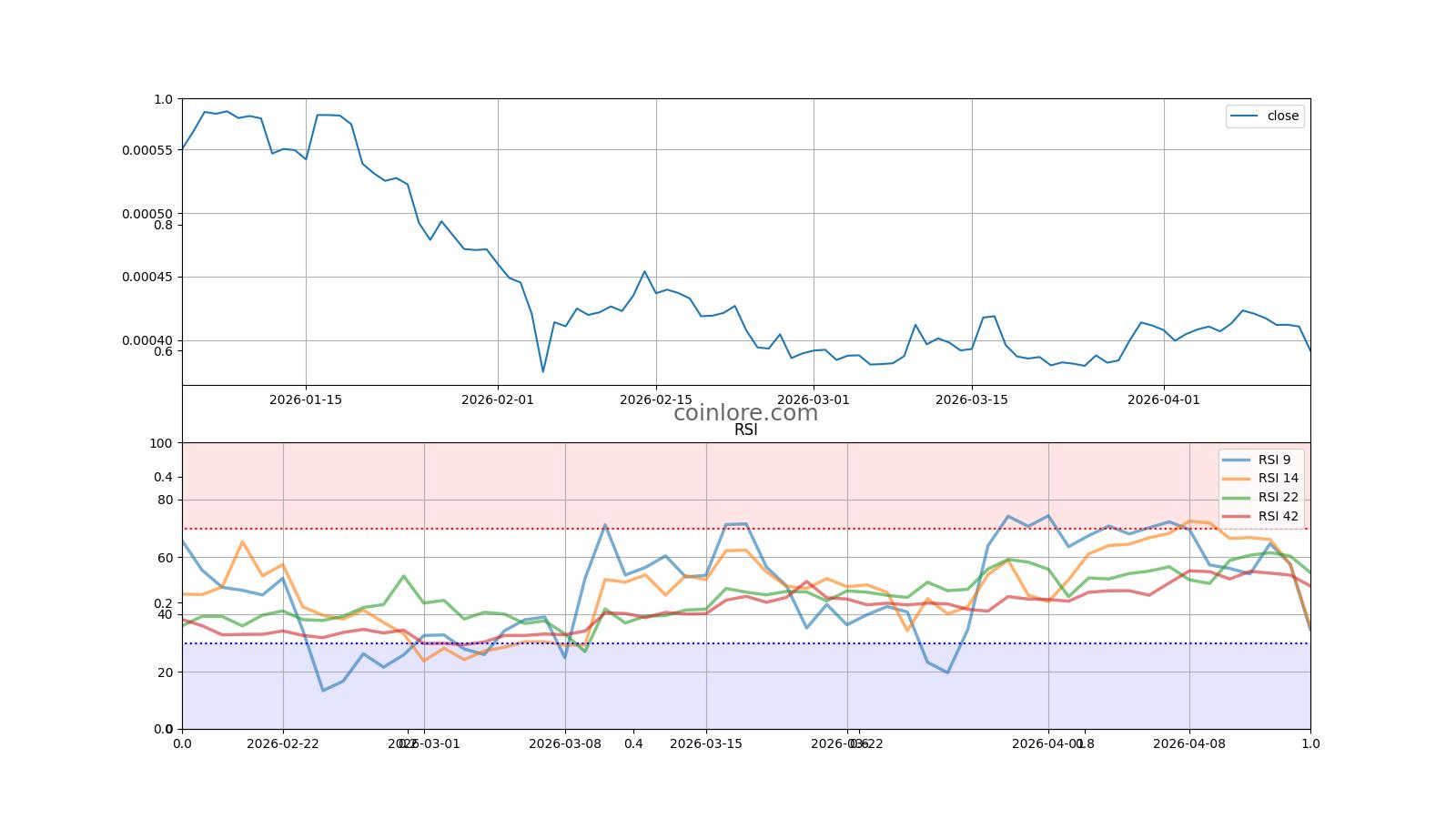 아모코인 RSI indicator