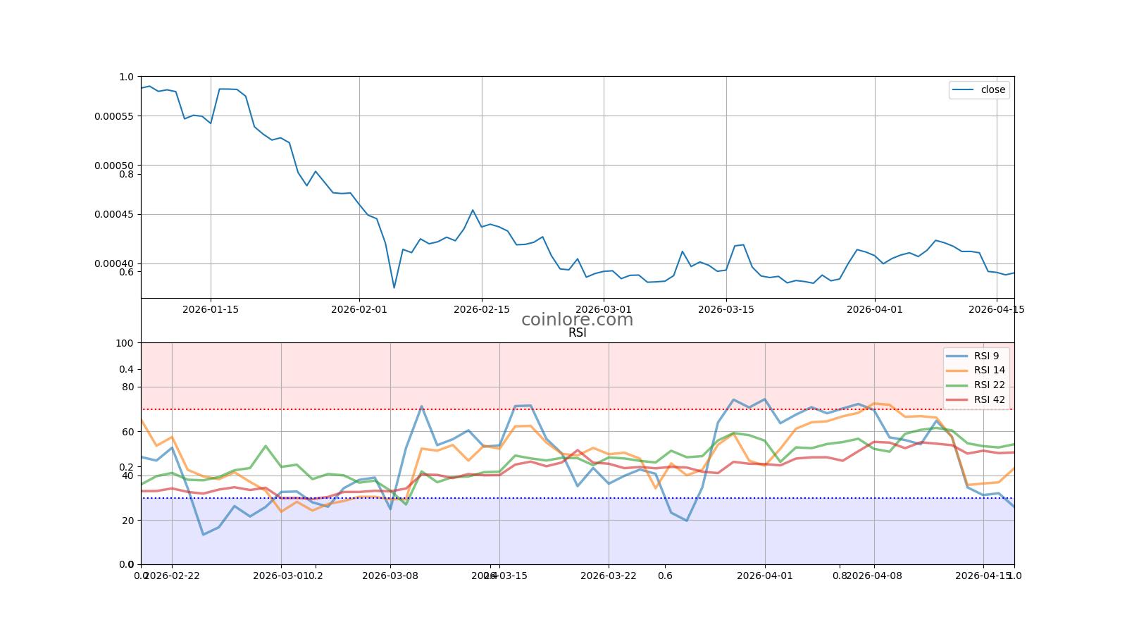 AMO Coin RSI indicator