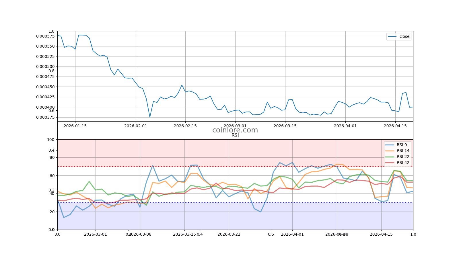 AMO Coin RSI indicator