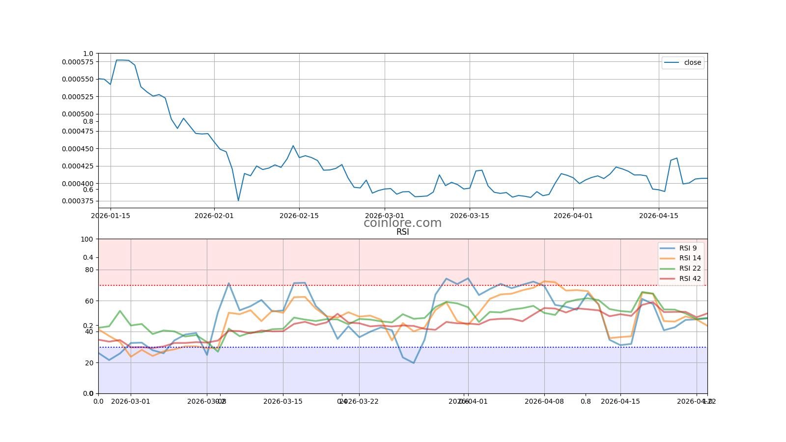 AMO Coin RSI indicator