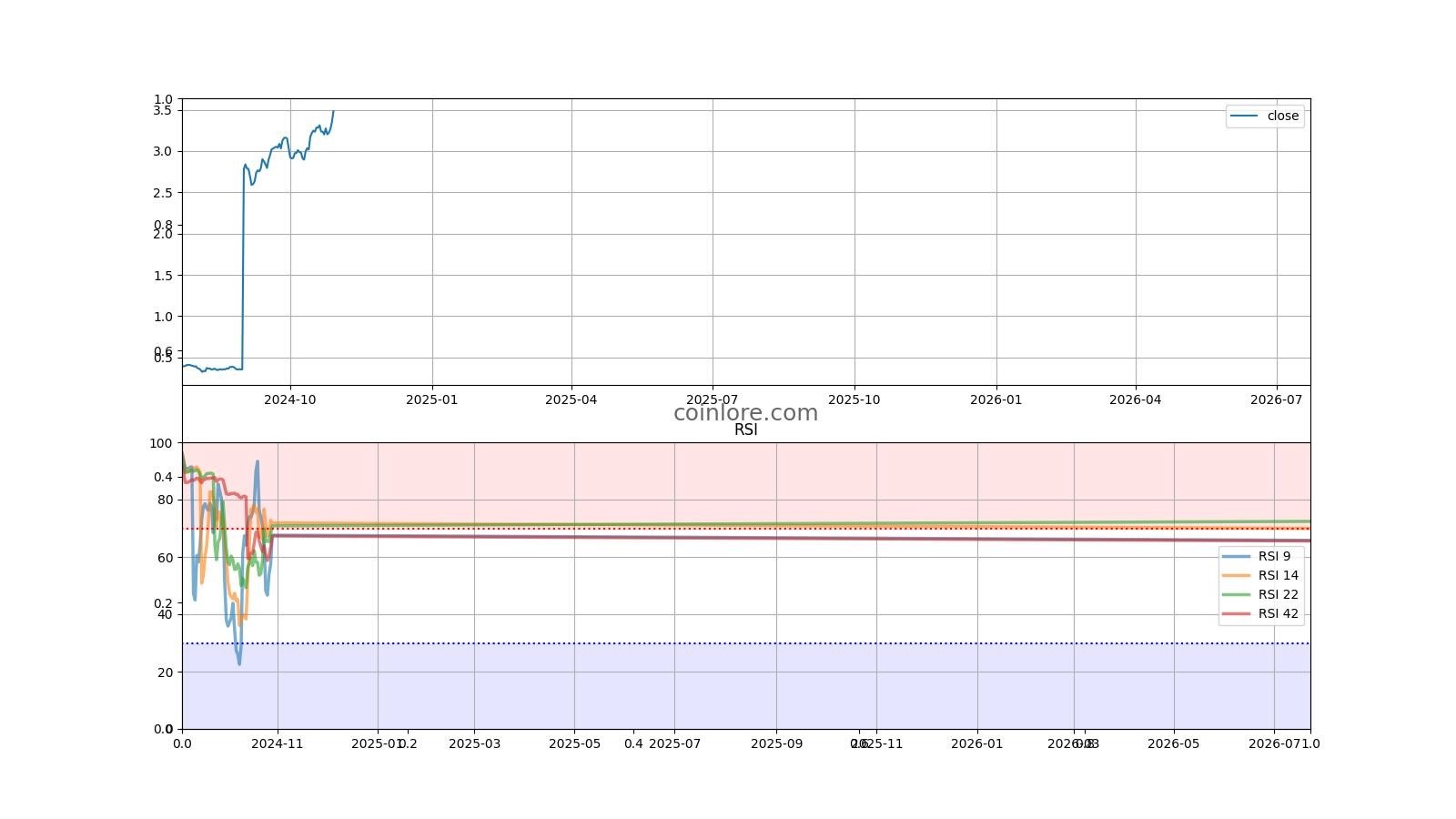 Amoveo RSI indicator