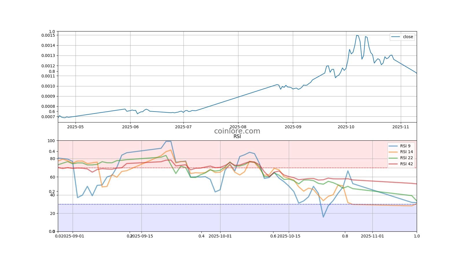 AmpereChain RSI indicator