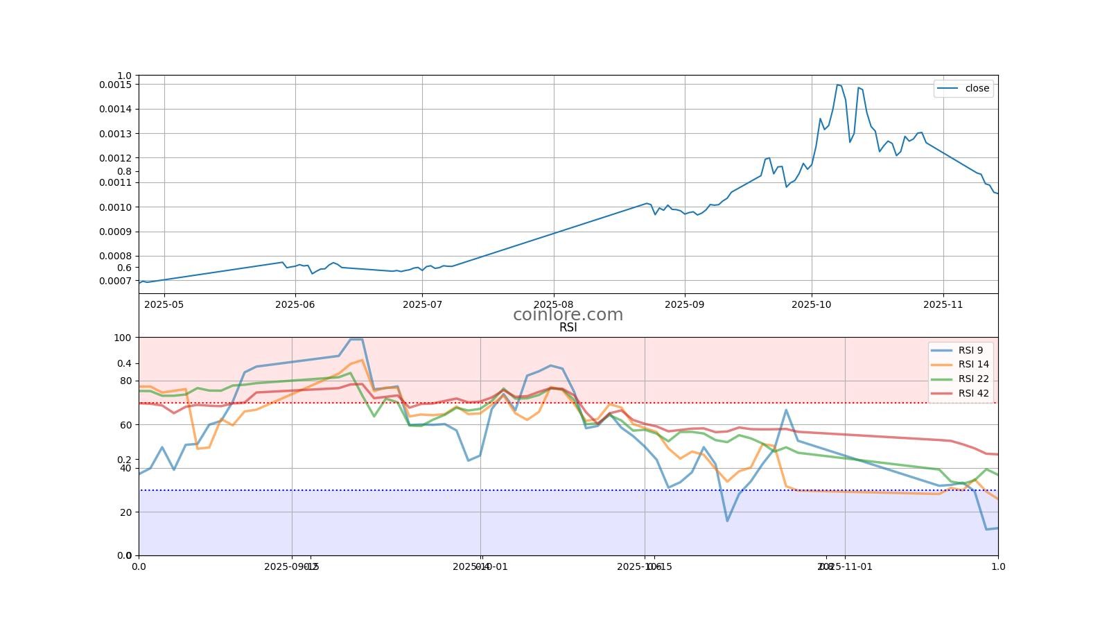 AmpereChain RSI indicator