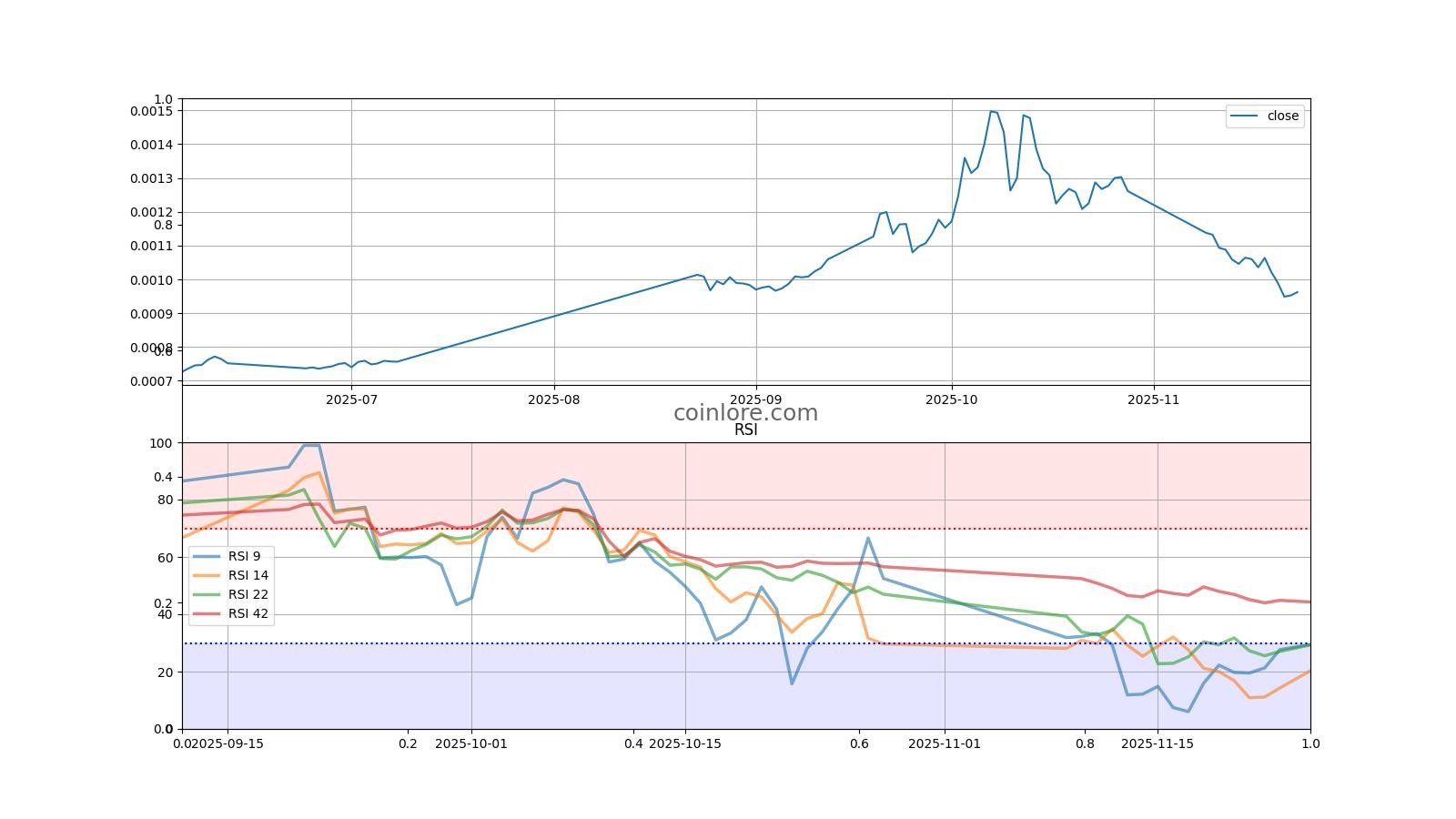 AmpereChain RSI indicator
